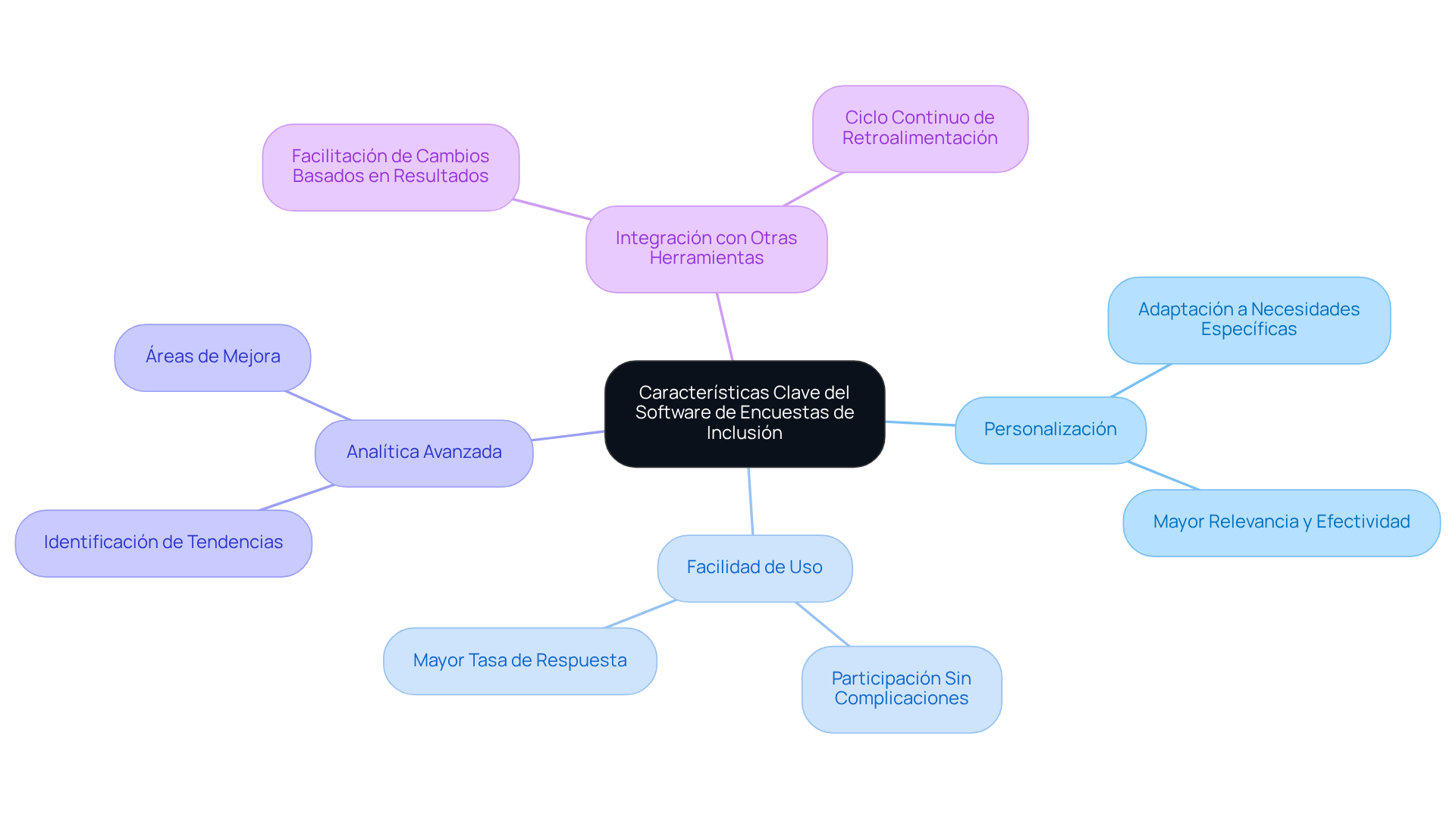 El nodo central representa el tema principal, mientras que las ramas muestran las características importantes del software. Cada rama se puede expandir para ver detalles adicionales sobre por qué cada característica es relevante.