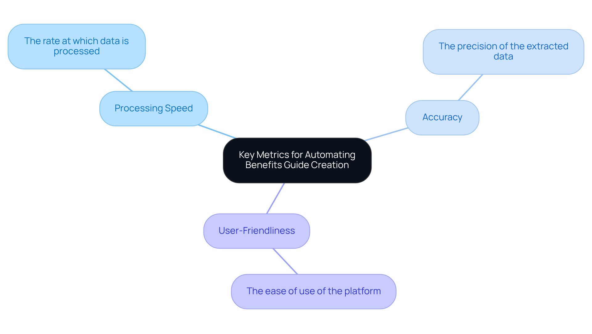 The central node represents the overall theme, while the branches show the important metrics to consider. Each metric has a description that explains its significance in the context of client communication. The central node represents the overall theme, while the branches show the important metrics to consider. Each metric has a description that explains its significance in the context of client communication.