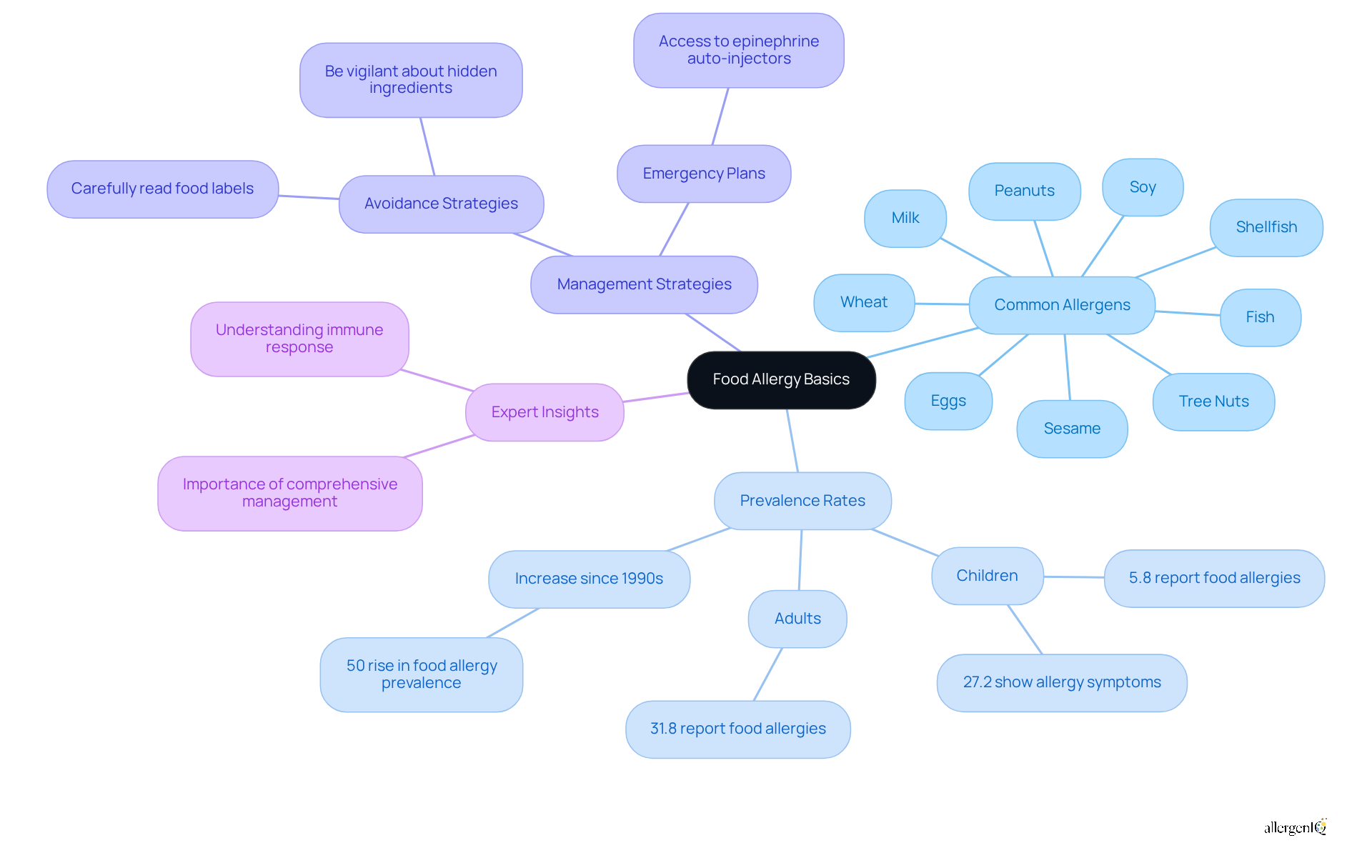 The central node represents the main topic of food allergies. Each branch leads to specific areas of interest, helping you explore common allergens, how prevalent these issues are, and strategies for managing them effectively.