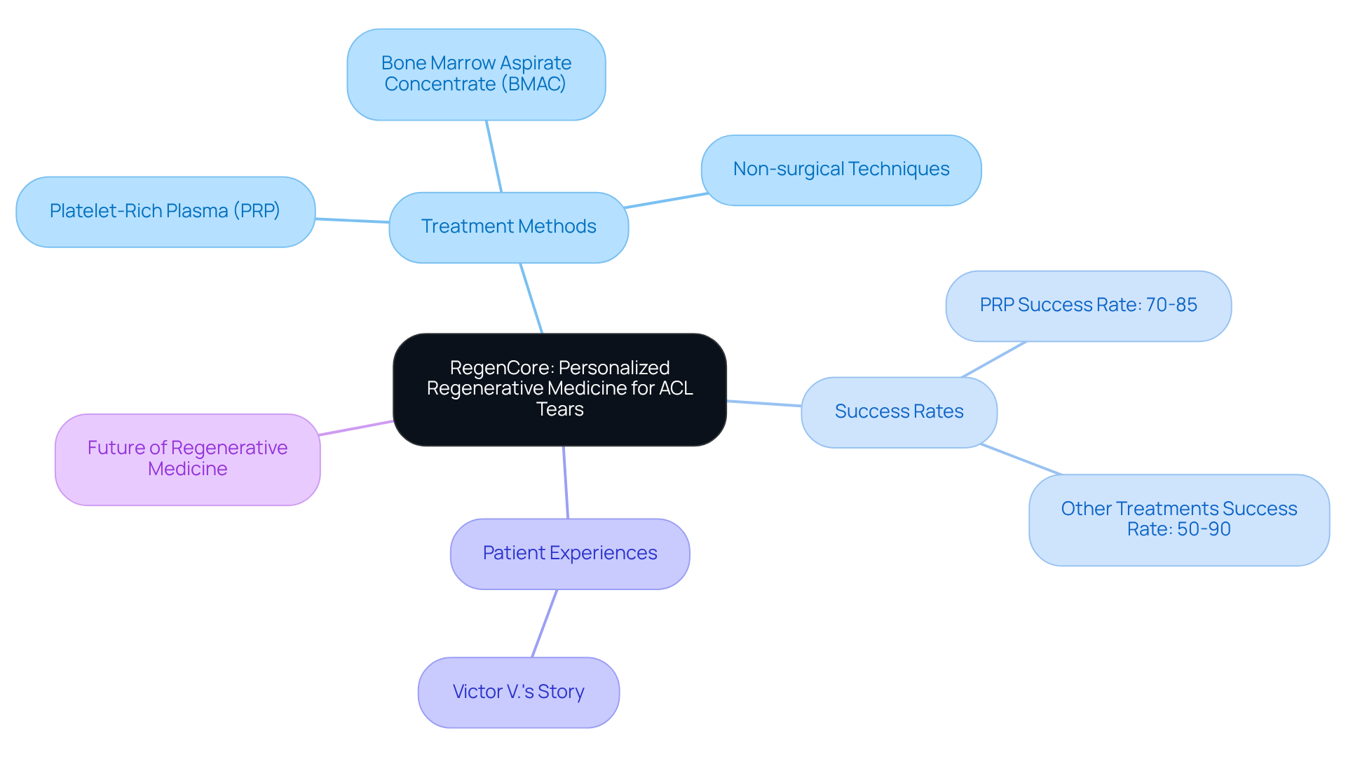This mindmap illustrates the key components of RegenCore's approach to treating ACL tears. Start at the center with the main topic, then explore the branches to learn about treatment options, success rates, and real patient stories that highlight the effectiveness of these methods. This mindmap illustrates the key components of RegenCore's approach to treating ACL tears. Start at the center with the main topic, then explore the branches to learn about treatment options, success rates, and real patient stories that highlight the effectiveness of these methods.