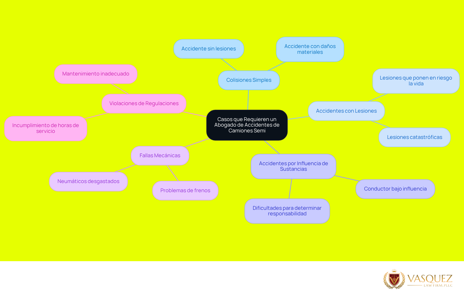 El nodo central representa el tema principal, y las ramas muestran los diferentes tipos de casos. Cada rama principal se puede expandir para ver ejemplos específicos, ayudando a entender cuándo es necesario un abogado.