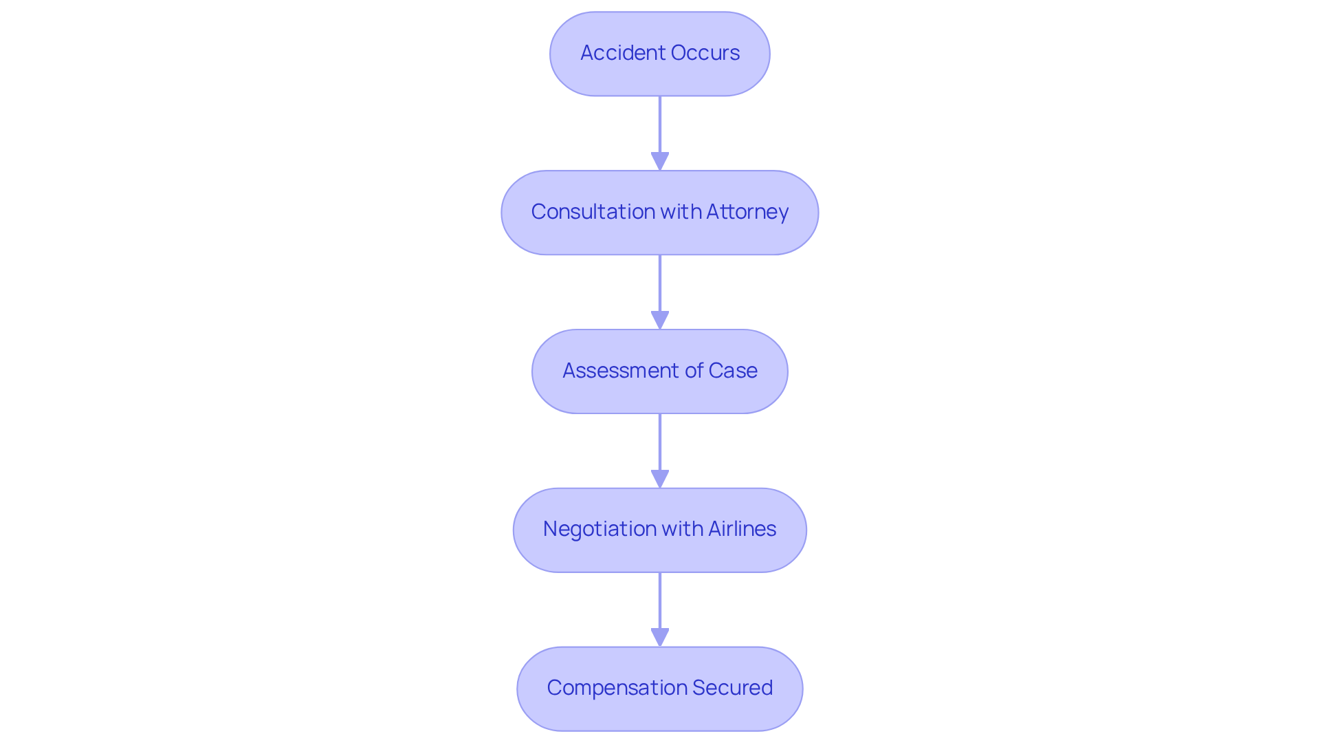 This flowchart shows the journey from the moment an accident occurs to securing compensation. Each box represents a key step in the process, guiding you through what to expect and how your attorney supports you at each stage. This flowchart shows the journey from the moment an accident occurs to securing compensation. Each box represents a key step in the process, guiding you through what to expect and how your attorney supports you at each stage.