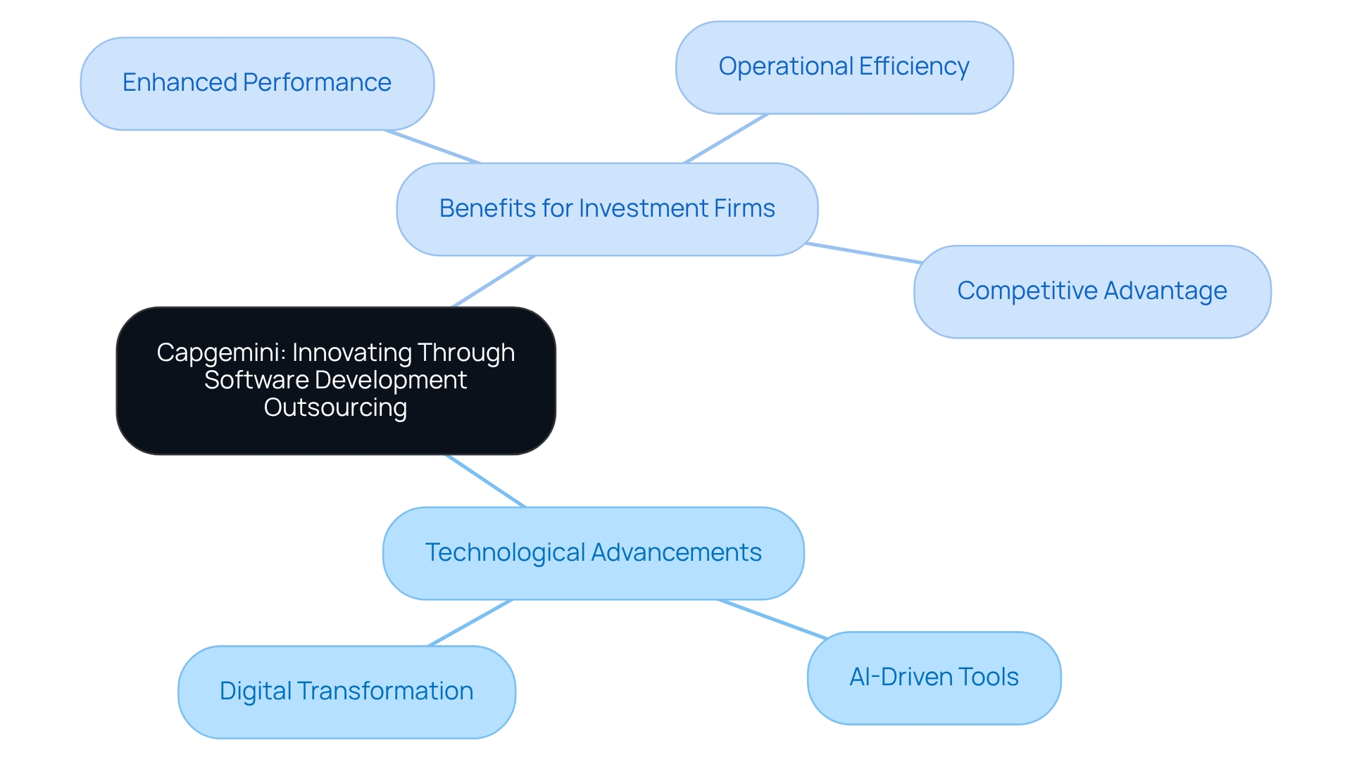 This mindmap shows how Capgemini supports investment firms through innovative software solutions. Start at the center with Capgemini's focus, then explore how they help firms adapt and thrive in a competitive market.
