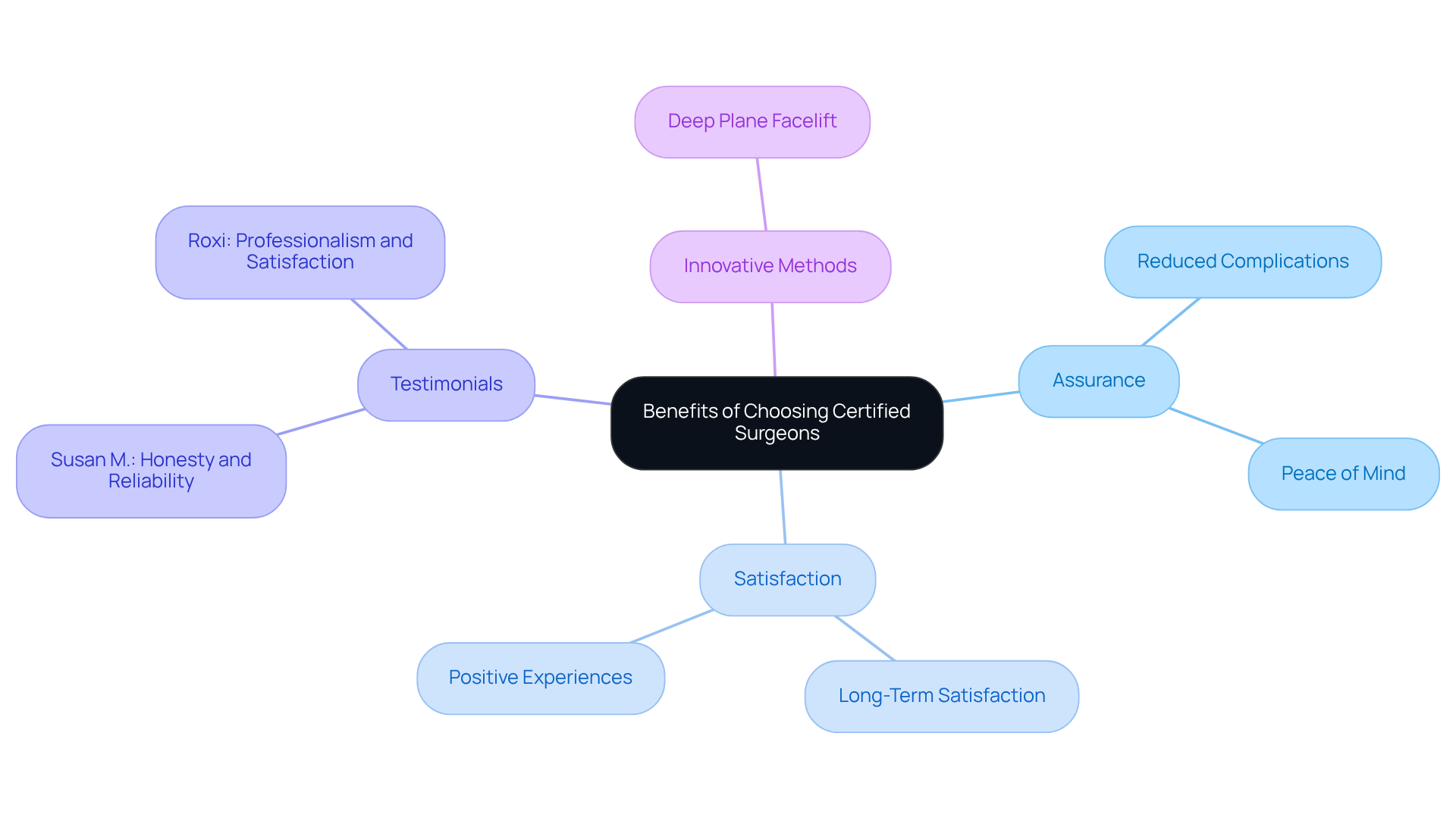 This mindmap illustrates the key benefits of selecting certified surgeons. Start at the center with the main idea, then explore how assurance, satisfaction, testimonials, and innovative methods all contribute to a positive experience in aesthetic procedures. This mindmap illustrates the key benefits of selecting certified surgeons. Start at the center with the main idea, then explore how assurance, satisfaction, testimonials, and innovative methods all contribute to a positive experience in aesthetic procedures.