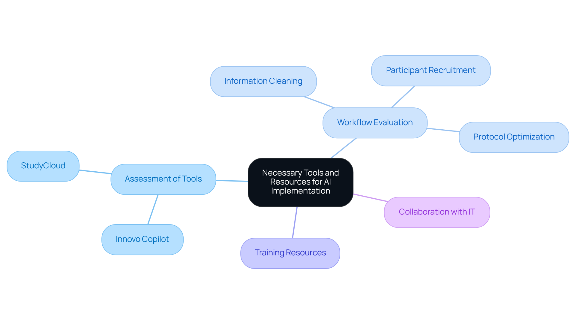 This mindmap starts with the main topic in the center and branches out to show different areas to consider when implementing AI tools. Each branch represents a key focus area, and the sub-nodes provide specific examples or actions related to that area. This mindmap starts with the main topic in the center and branches out to show different areas to consider when implementing AI tools. Each branch represents a key focus area, and the sub-nodes provide specific examples or actions related to that area.