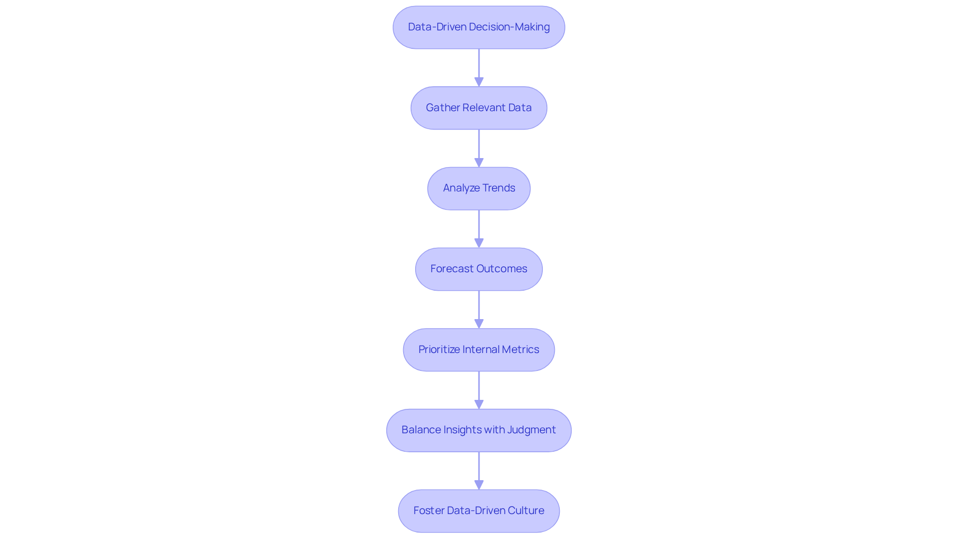 This flowchart outlines the steps to make informed decisions using data. Start at the top and follow the arrows to see how each step builds on the previous one, leading to a more effective decision-making process.