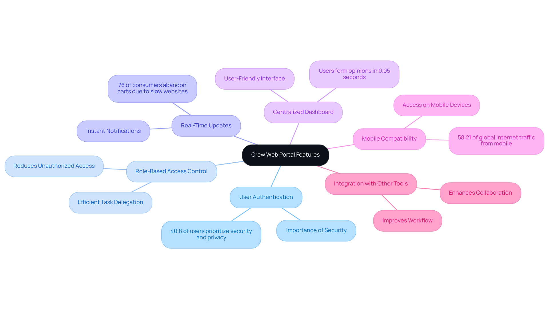 The central node represents the crew web portal, and each branch shows a key feature. Follow the branches to see how each feature contributes to usability and functionality, with additional notes on their significance. The central node represents the crew web portal, and each branch shows a key feature. Follow the branches to see how each feature contributes to usability and functionality, with additional notes on their significance.