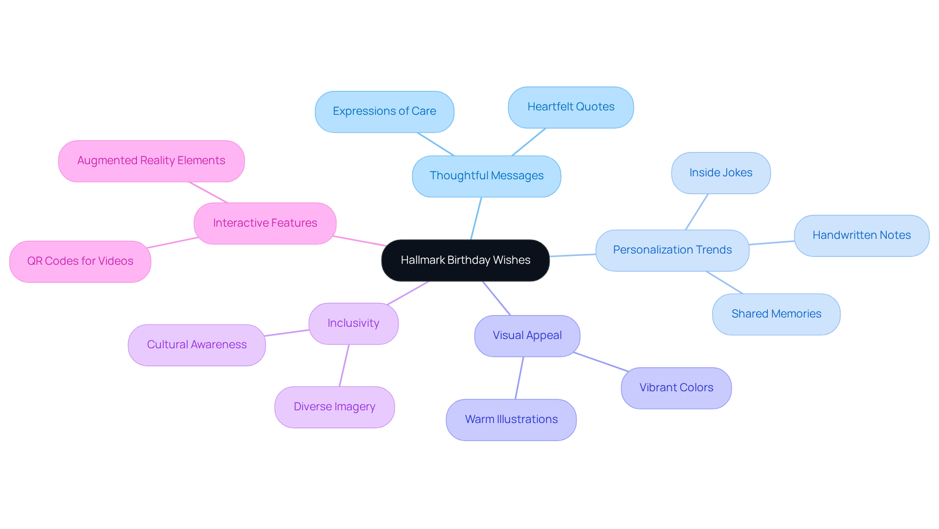 The central node represents Hallmark's core philosophy, while the branches illustrate the various elements that contribute to creating meaningful birthday greetings. Follow the branches to explore how each theme connects to the overall goal of making friends feel special.