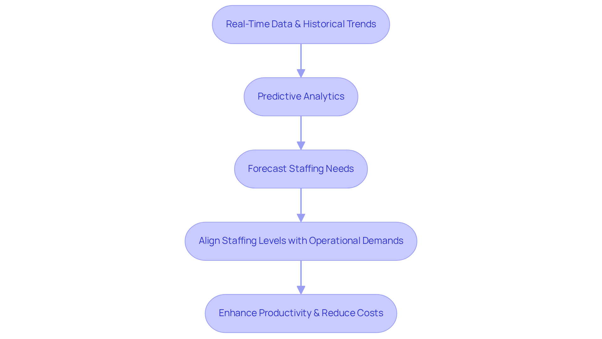 Follow the arrows to see how data and analytics lead to better staffing decisions. Each step shows how robotics helps businesses manage their workforce more effectively. Follow the arrows to see how data and analytics lead to better staffing decisions. Each step shows how robotics helps businesses manage their workforce more effectively.