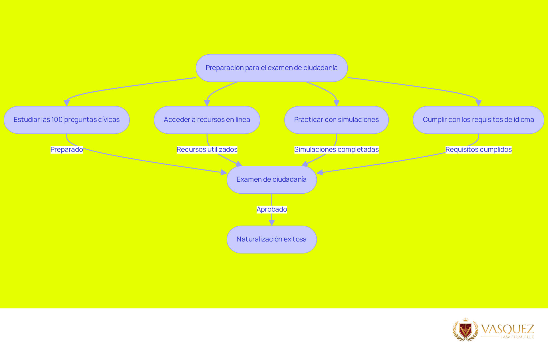 Cada paso en el diagrama representa una acción que los solicitantes deben seguir para prepararse para el examen. Sigue las flechas para entender cómo avanzar en el proceso. Cada paso en el diagrama representa una acción que los solicitantes deben seguir para prepararse para el examen. Sigue las flechas para entender cómo avanzar en el proceso.