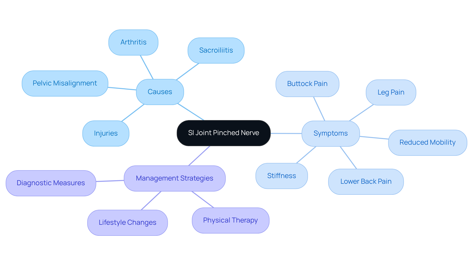 This mindmap starts with the main topic in the center and branches out to show the causes, symptoms, and management strategies related to SI joint pinched nerve. Each branch represents a key area of focus, helping you see how they connect and what you can do about it. This mindmap starts with the main topic in the center and branches out to show the causes, symptoms, and management strategies related to SI joint pinched nerve. Each branch represents a key area of focus, helping you see how they connect and what you can do about it.