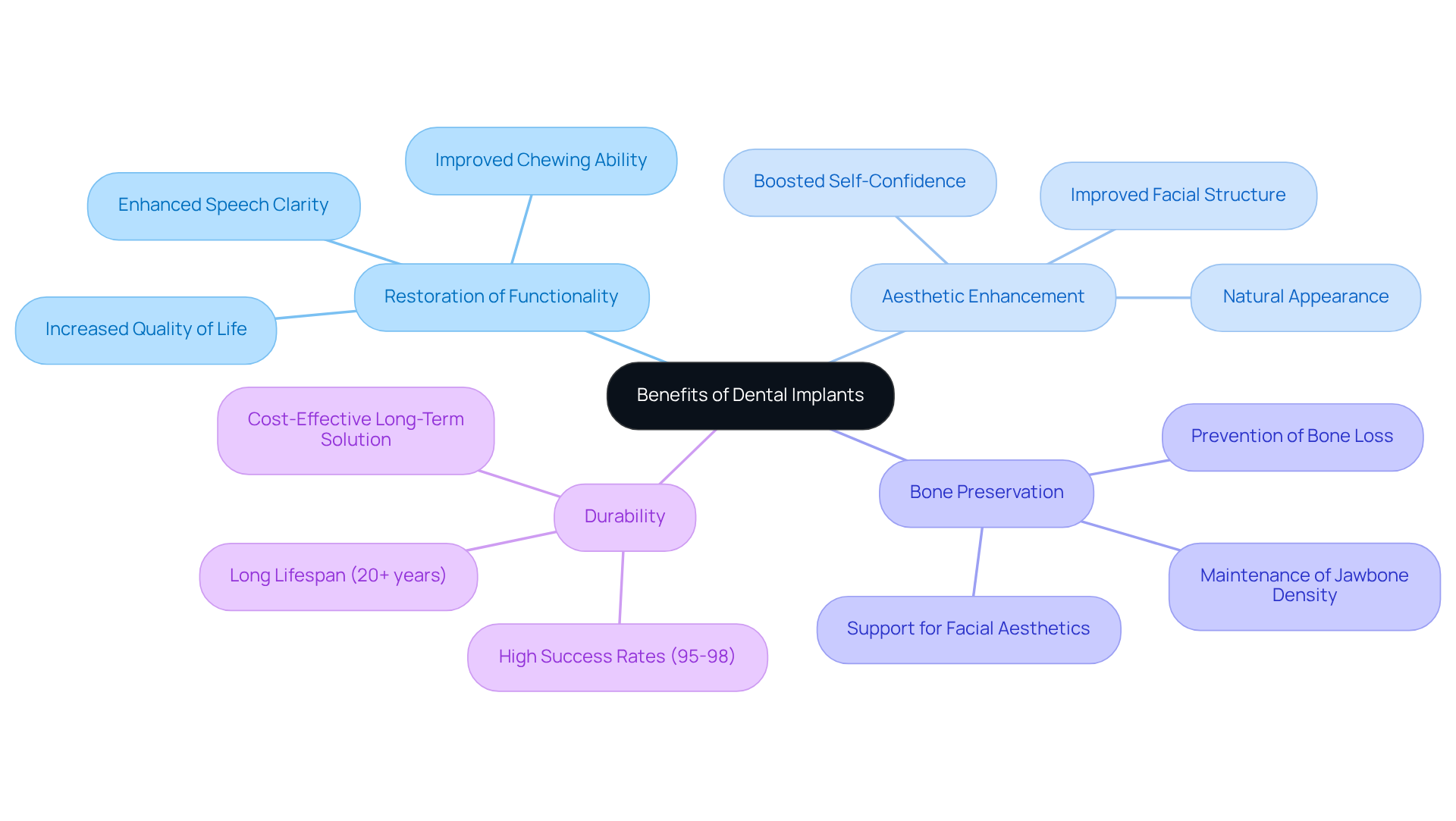 This mindmap illustrates the key benefits of dental implants. Each branch represents a different advantage, showing how they contribute to improved oral health and confidence. Follow the branches to explore each benefit in detail!