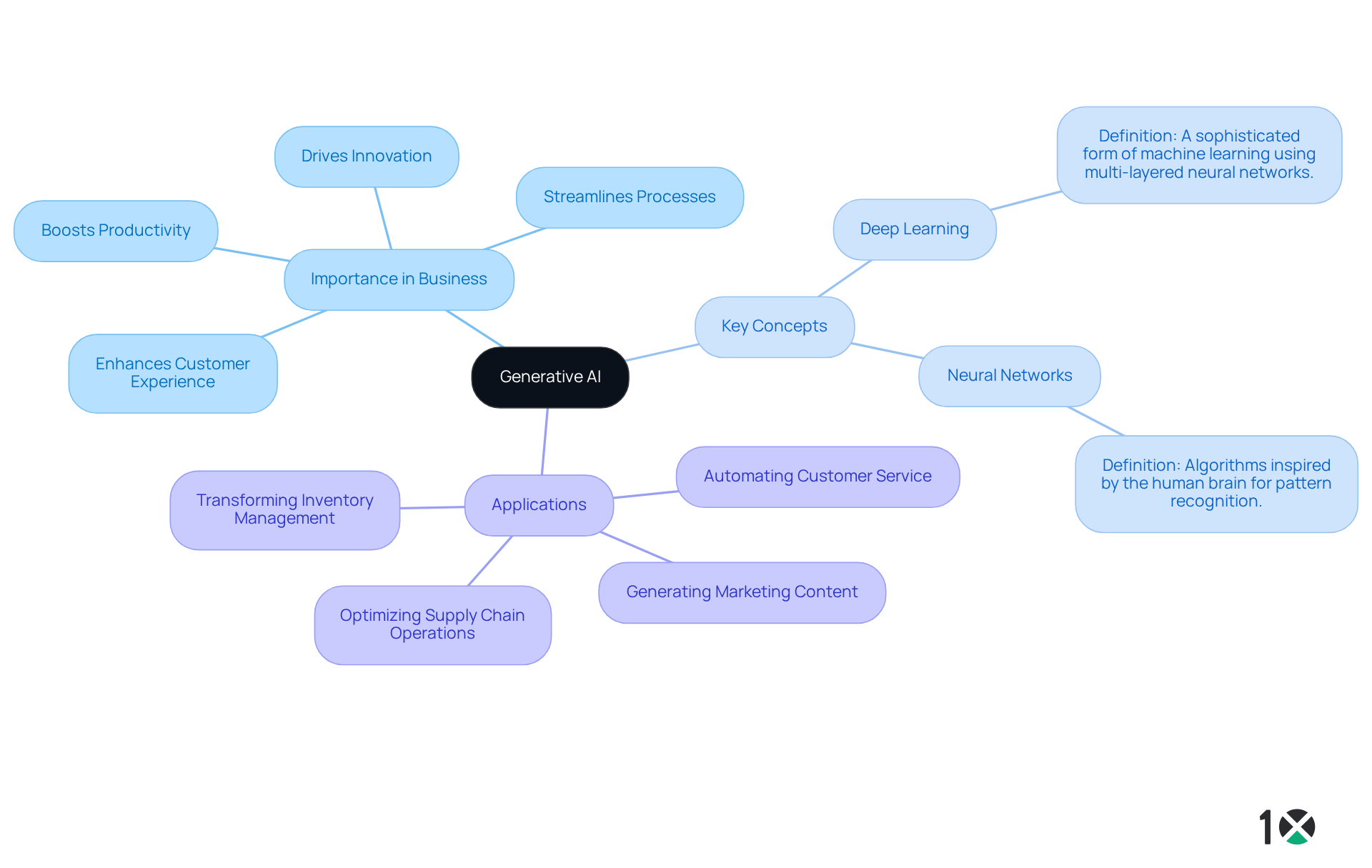 The center represents the main topic of Generative AI. Follow the branches to explore its importance in business, key concepts like deep learning and neural networks, and practical applications that showcase its transformative potential. The center represents the main topic of Generative AI. Follow the branches to explore its importance in business, key concepts like deep learning and neural networks, and practical applications that showcase its transformative potential.