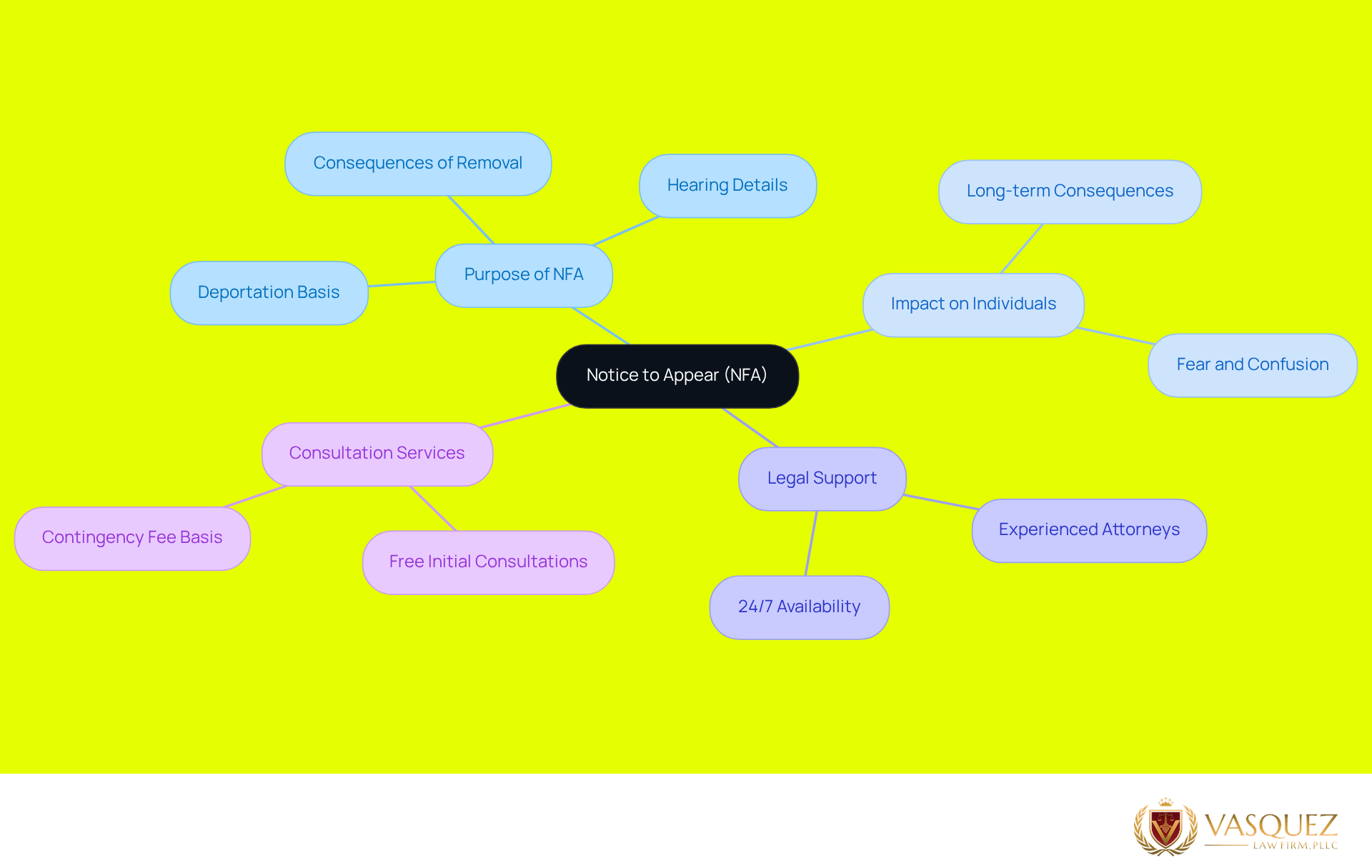 This mindmap illustrates the key aspects of the Notice to Appear form. Start at the center with the NFA, then explore its purpose, the emotional impact on individuals, and the legal support available. Each branch represents a different area of focus, helping you understand the complexities surrounding the NFA and the resources available to those affected.