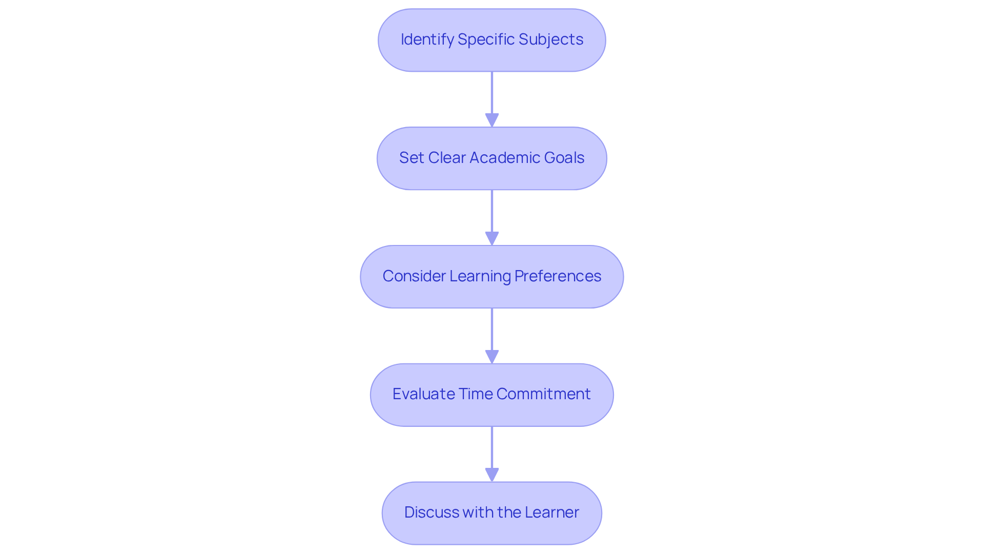 Each box represents a step in the process of assessing academic needs and setting goals. Follow the arrows to see how each step leads to the next, helping to create a comprehensive plan for academic improvement.