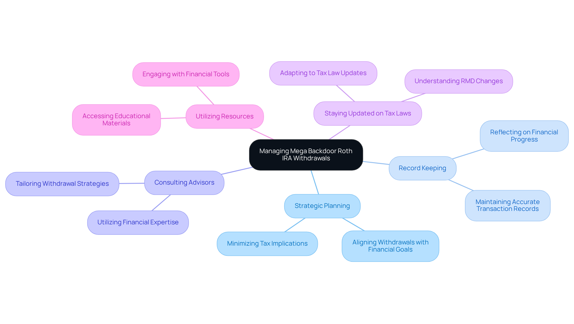The central node represents the overall goal of effective management, while each branch highlights a key practice. Sub-branches provide additional details or considerations, helping you see the breadth of strategies available. The central node represents the overall goal of effective management, while each branch highlights a key practice. Sub-branches provide additional details or considerations, helping you see the breadth of strategies available.