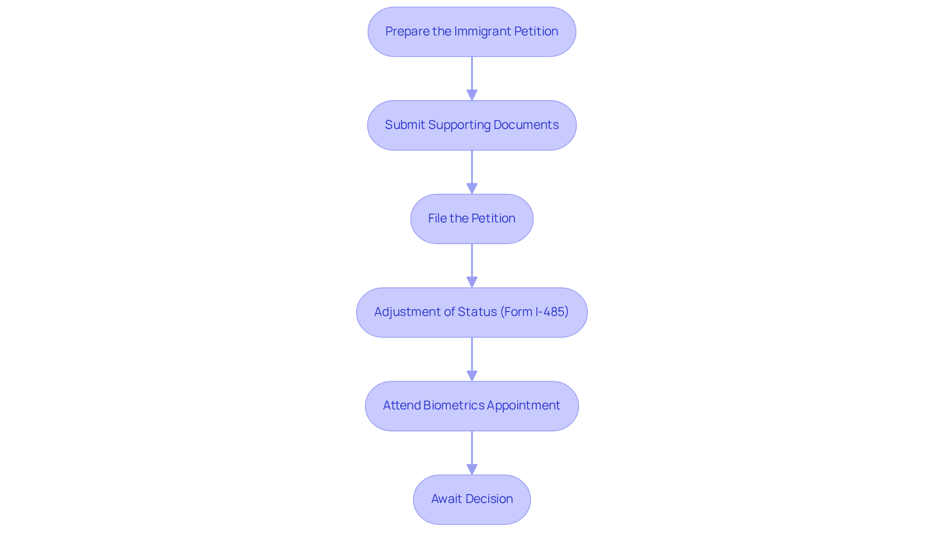 Each box represents a step in the green card process. Follow the arrows to see how each step leads to the next, guiding you through the journey toward permanent residency.