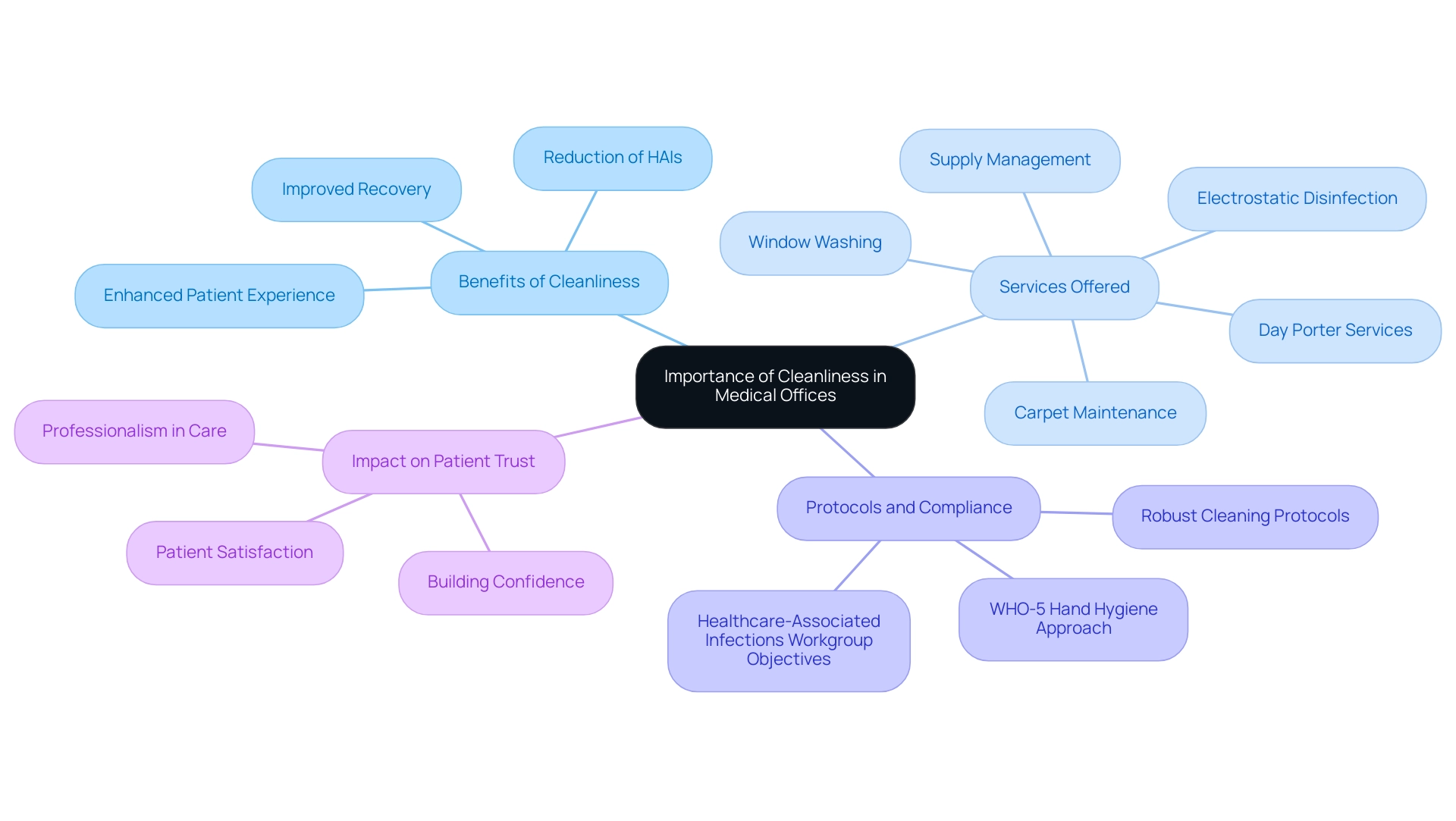 Each branch represents a key aspect of cleanliness in medical offices: benefits, services, protocols, and impact on trust.