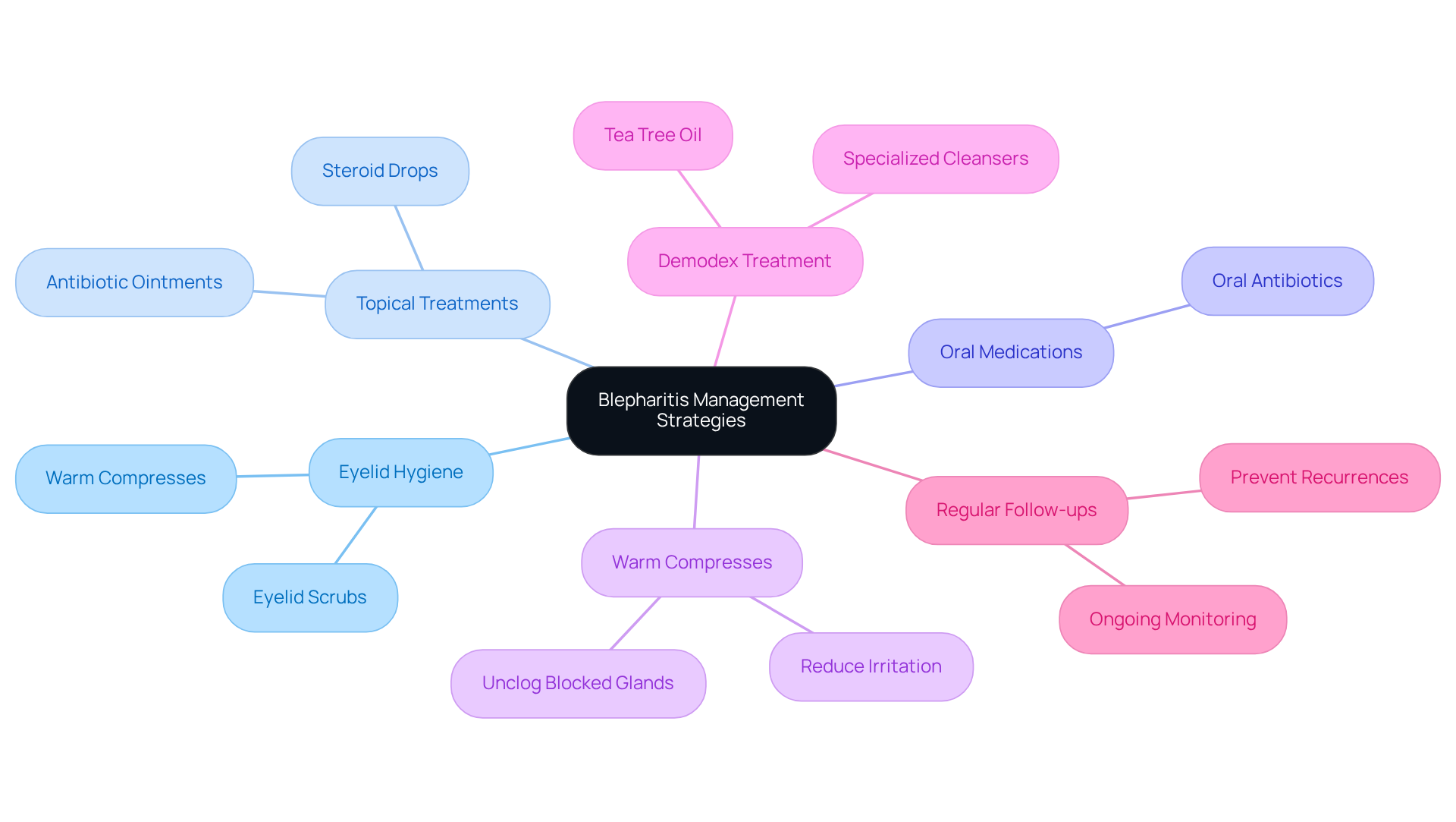 The center represents the main topic of managing blepharitis. Each branch shows a different treatment strategy, while sub-nodes provide details on how to implement those strategies. Follow the branches to understand the options available for relief and eye health improvement.