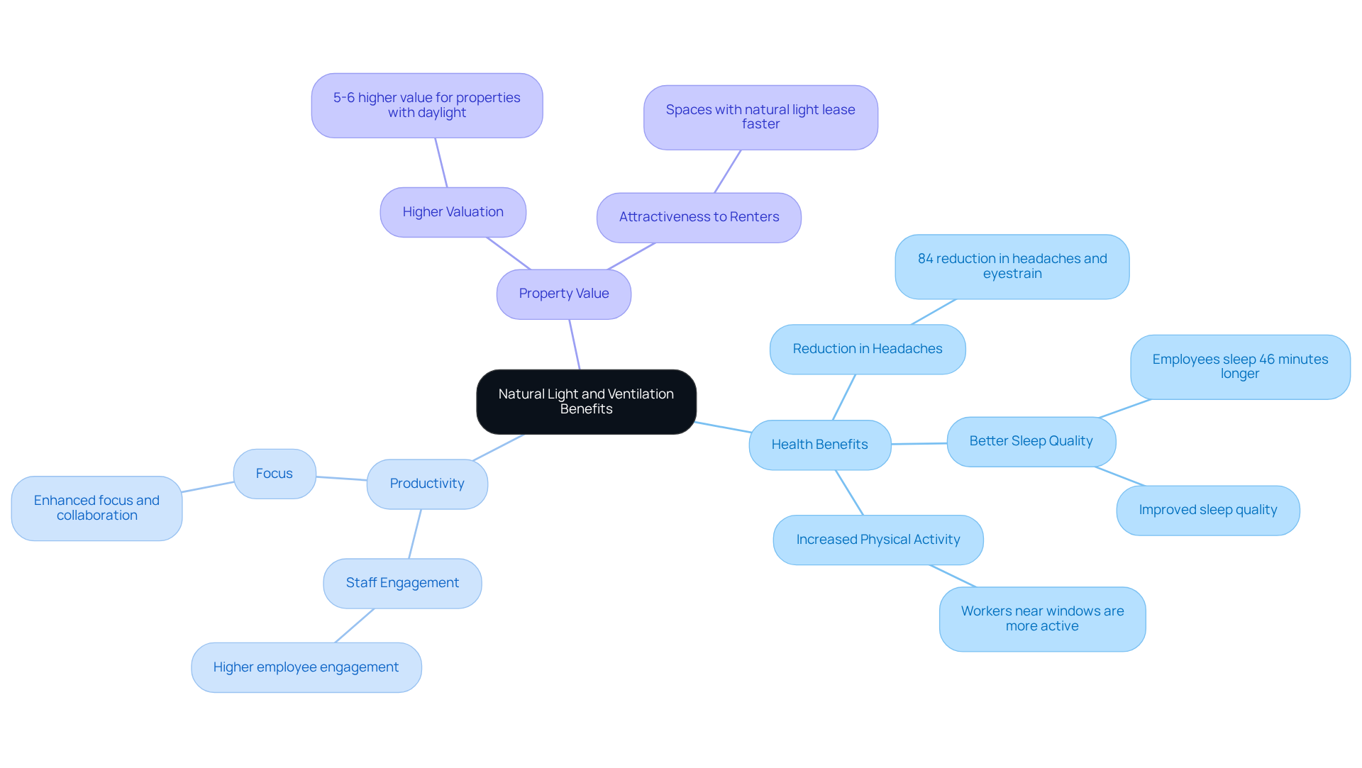 This mindmap illustrates how natural light and ventilation positively impact health, productivity, and property value. Each branch represents a key area of benefit, with sub-points detailing specific advantages. Follow the branches to see how these elements connect and contribute to a thriving workplace. This mindmap illustrates how natural light and ventilation positively impact health, productivity, and property value. Each branch represents a key area of benefit, with sub-points detailing specific advantages. Follow the branches to see how these elements connect and contribute to a thriving workplace.