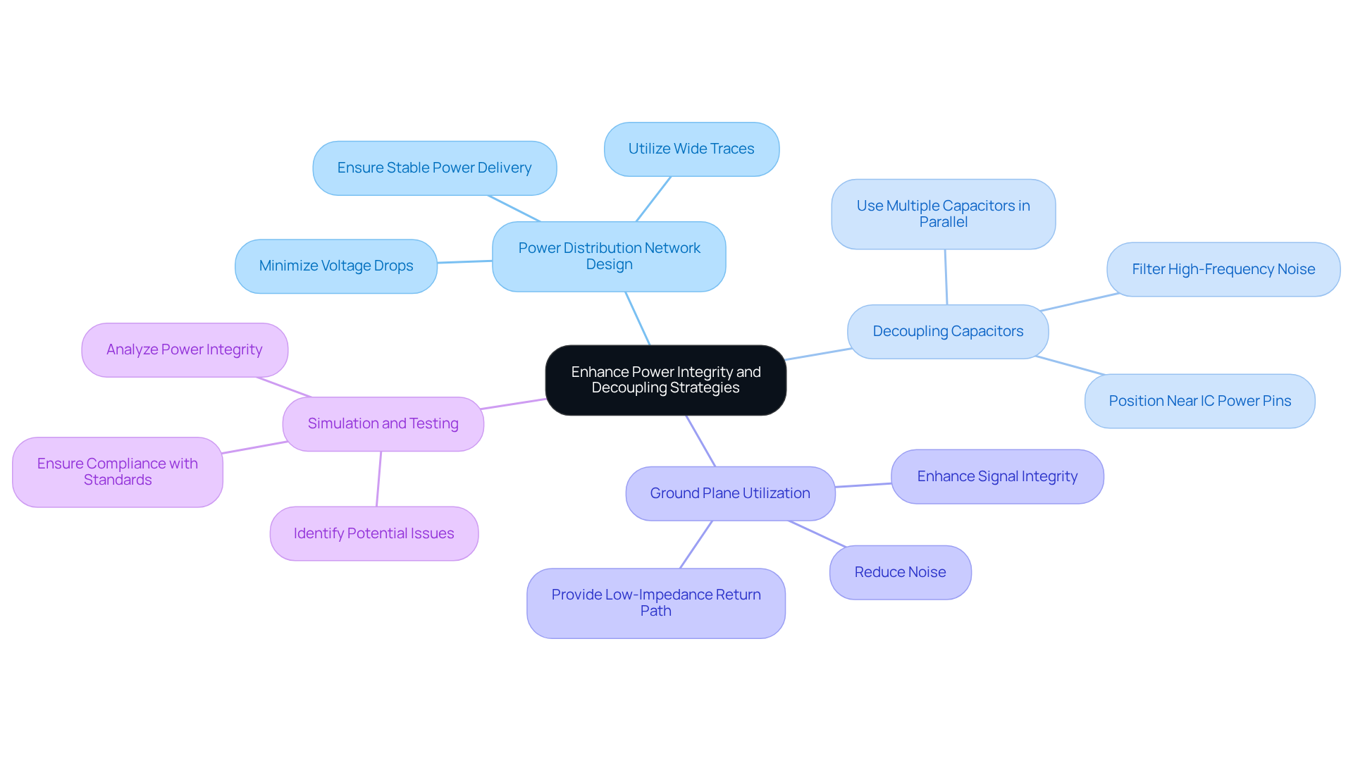 The central node represents the main focus of enhancing power integrity. Each branch shows a key practice, and the sub-branches provide additional details on how to implement these strategies effectively.