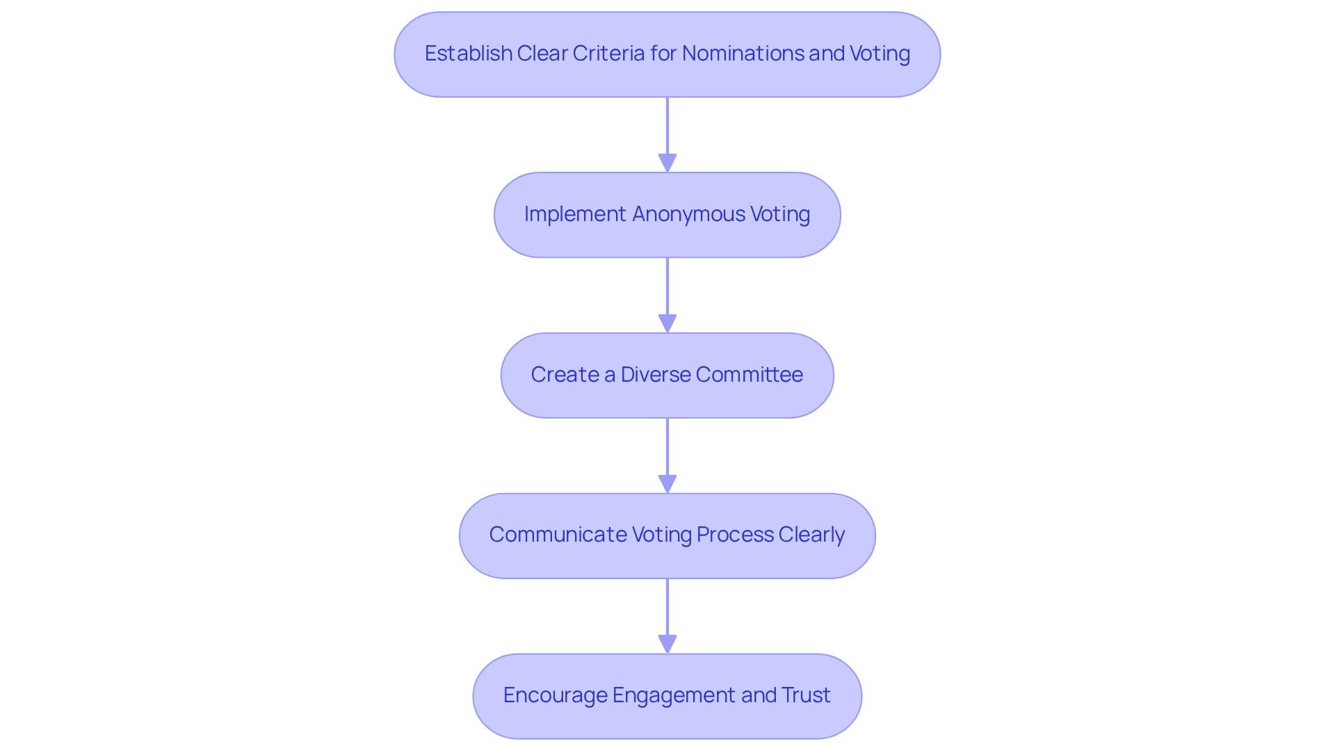 Each box represents a step in the voting process. Follow the arrows to see how each step leads to the next, ensuring a fair and inclusive voting system. Each box represents a step in the voting process. Follow the arrows to see how each step leads to the next, ensuring a fair and inclusive voting system.