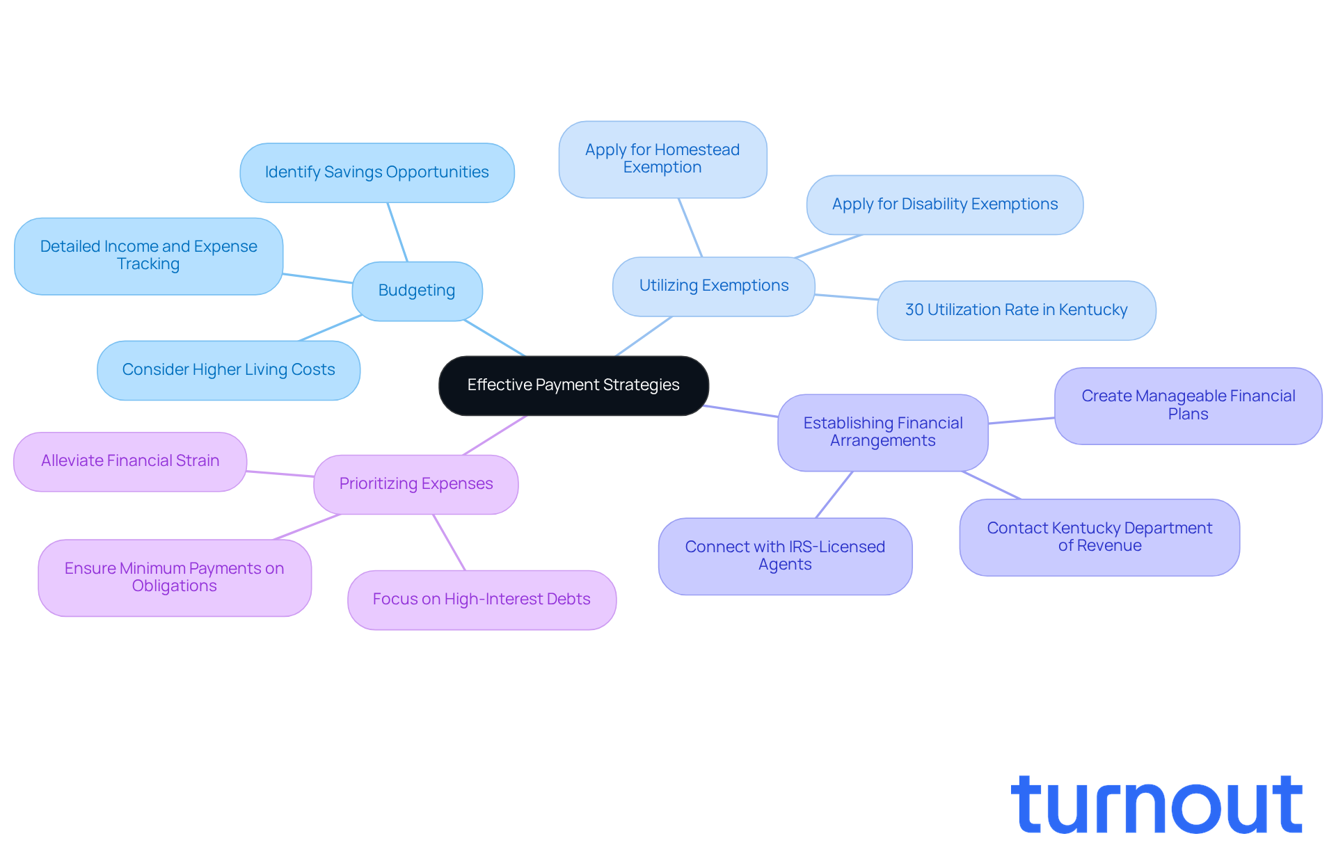The central node represents the main theme of managing payments effectively. Each branch shows a different strategy, and the sub-branches provide additional tips or insights related to that strategy. This layout helps you see how each approach connects to the overall goal of financial management.