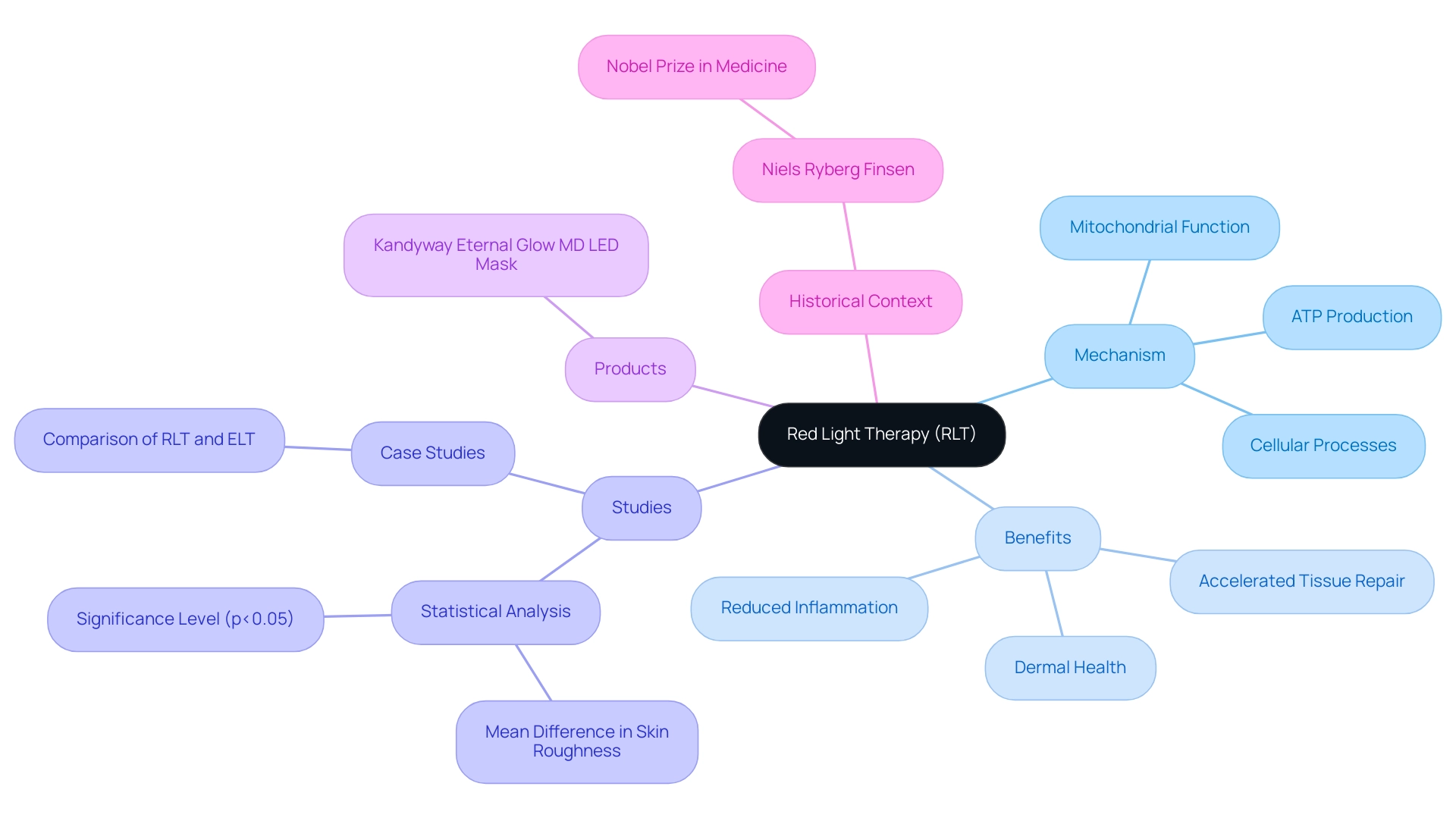 The central node represents RLT, with branches detailing its mechanisms, benefits, evidence from studies, applicable products, and historical context.