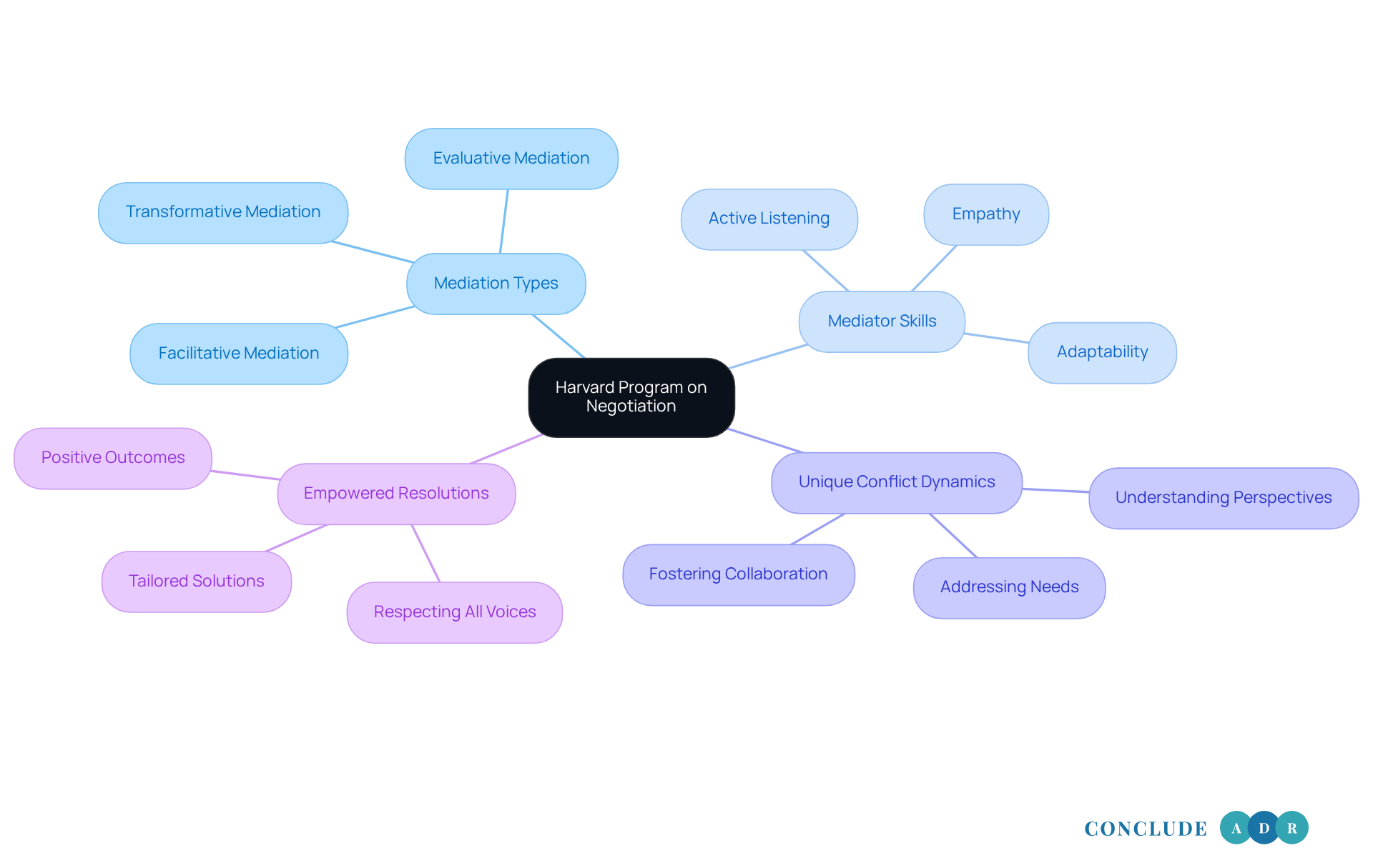 Begin at the center with the program name, then explore the branches to discover the different types of mediation, skills, and the focus on unique conflict situations. Each branch leads to specific approaches that help in creating effective resolutions.