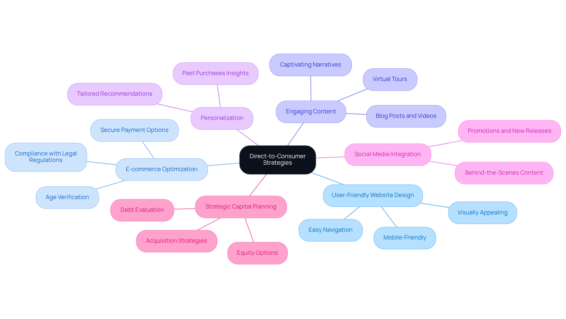 The central idea represents the overall approach to DTC strategies, while the branches show the key focus areas that wineries should consider. Each sub-branch can contain additional details for deeper insights.