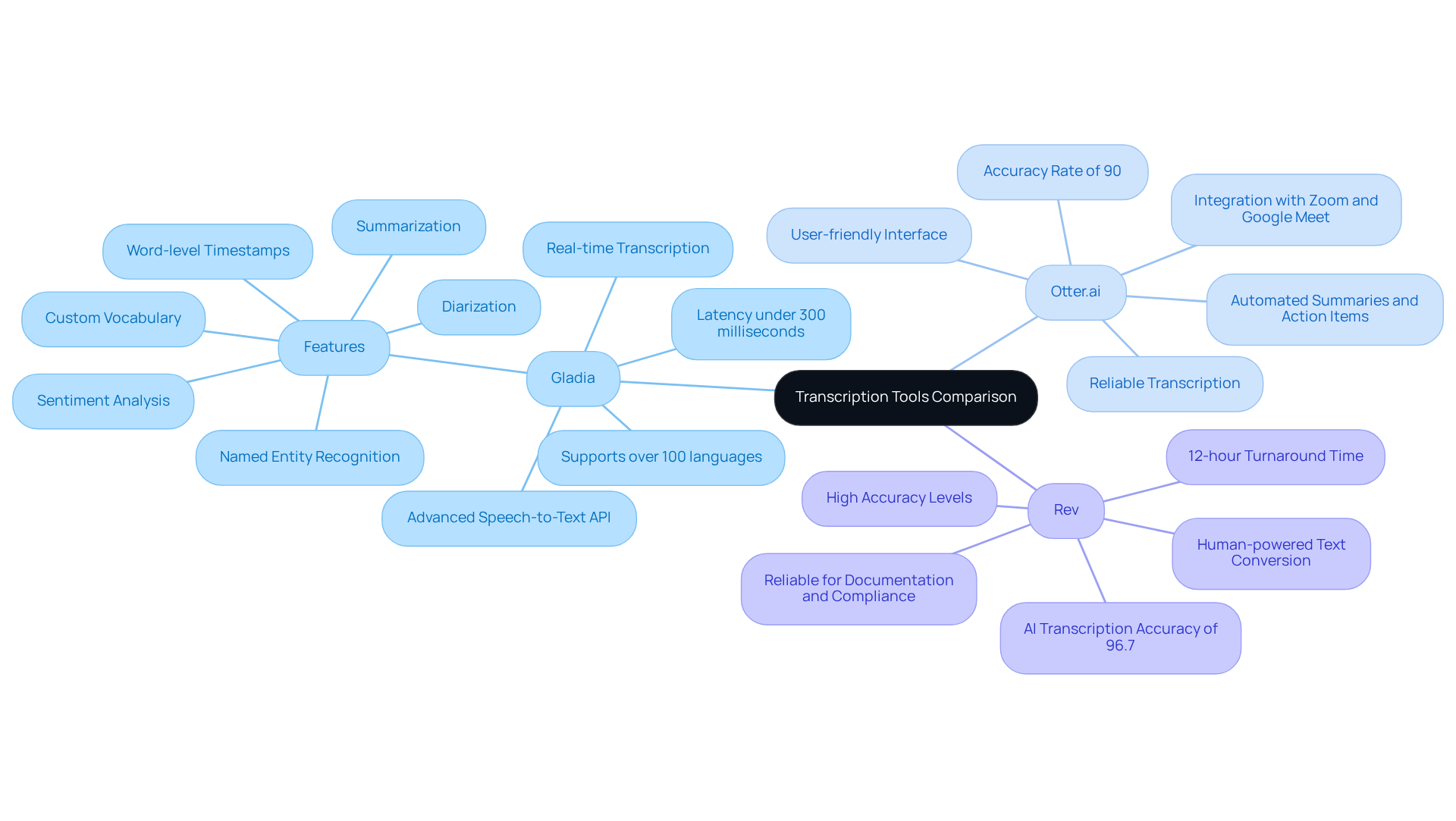 The central node represents the overall comparison, while each branch shows a specific tool. The sub-branches detail the unique features and advantages of each tool, helping you understand their strengths in healthcare settings.