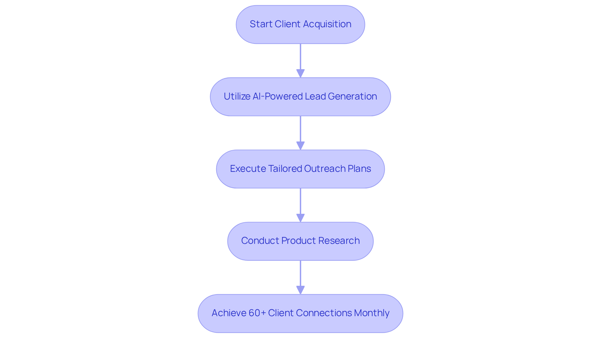 Each box represents a step in the client acquisition journey. Follow the arrows to see how using Wayy.ai can streamline your outreach and enhance your sales pipeline.