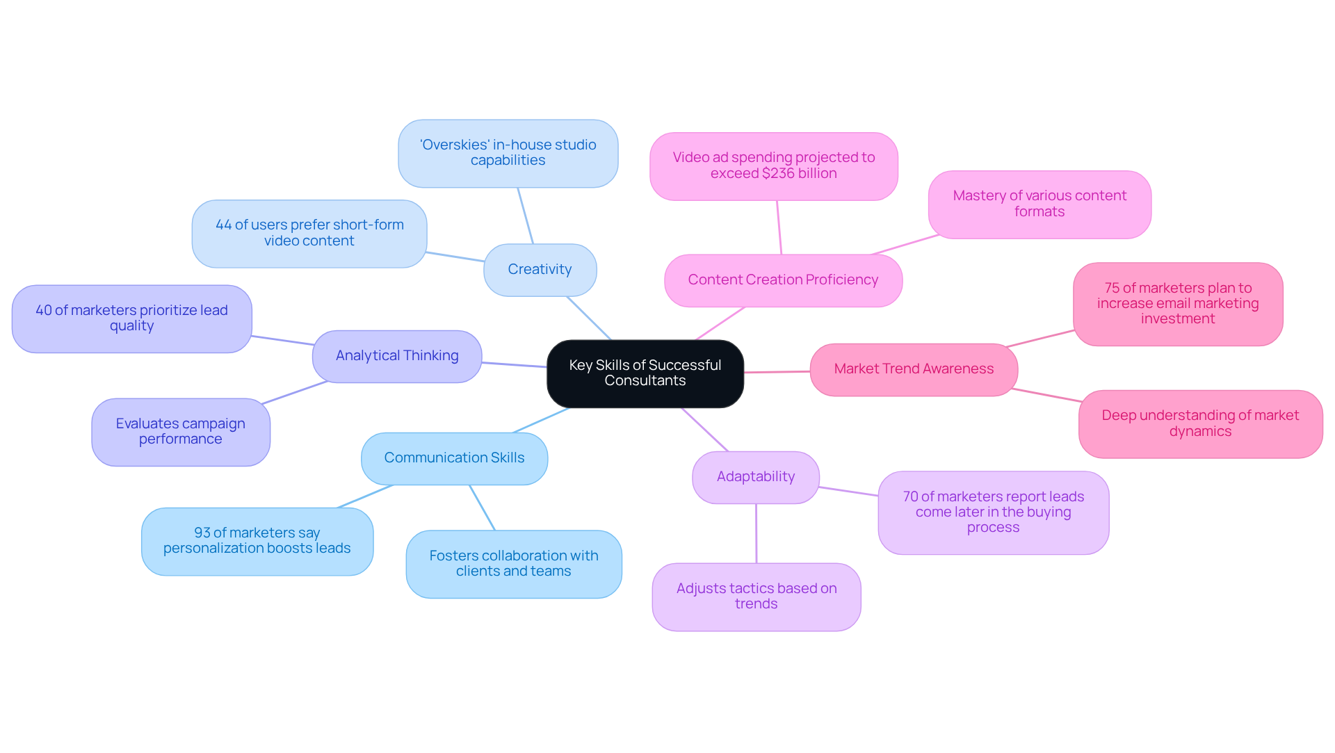 This mindmap shows the essential skills that successful consultants need. Each main branch represents a key skill, and the smaller branches provide details or statistics that highlight why these skills are important. Follow the branches to understand how each skill contributes to a consultant's success.
