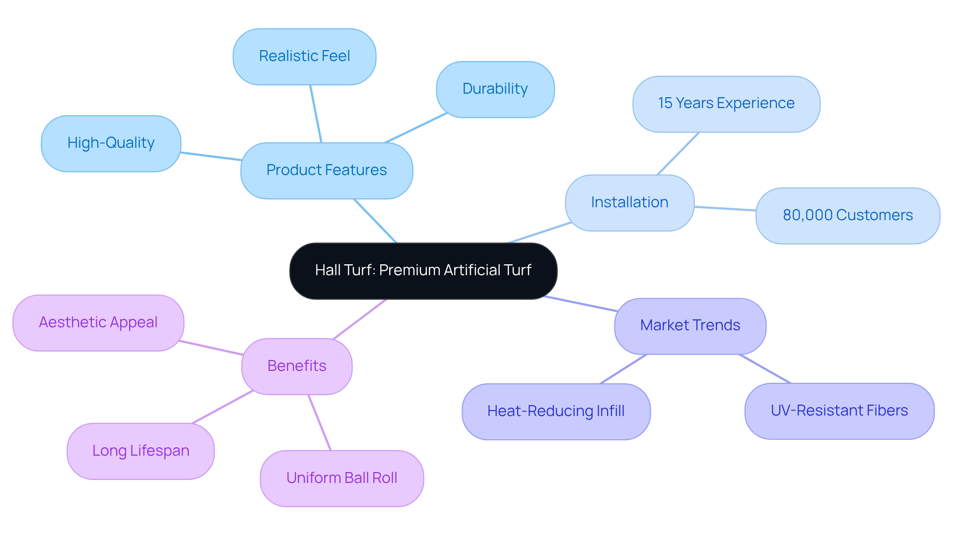 This mindmap starts with Hall Turf at the center, branching out to show key aspects of their products and services. Each branch represents a different category, helping you see how everything connects and the benefits of choosing Hall Turf for your home putting green.