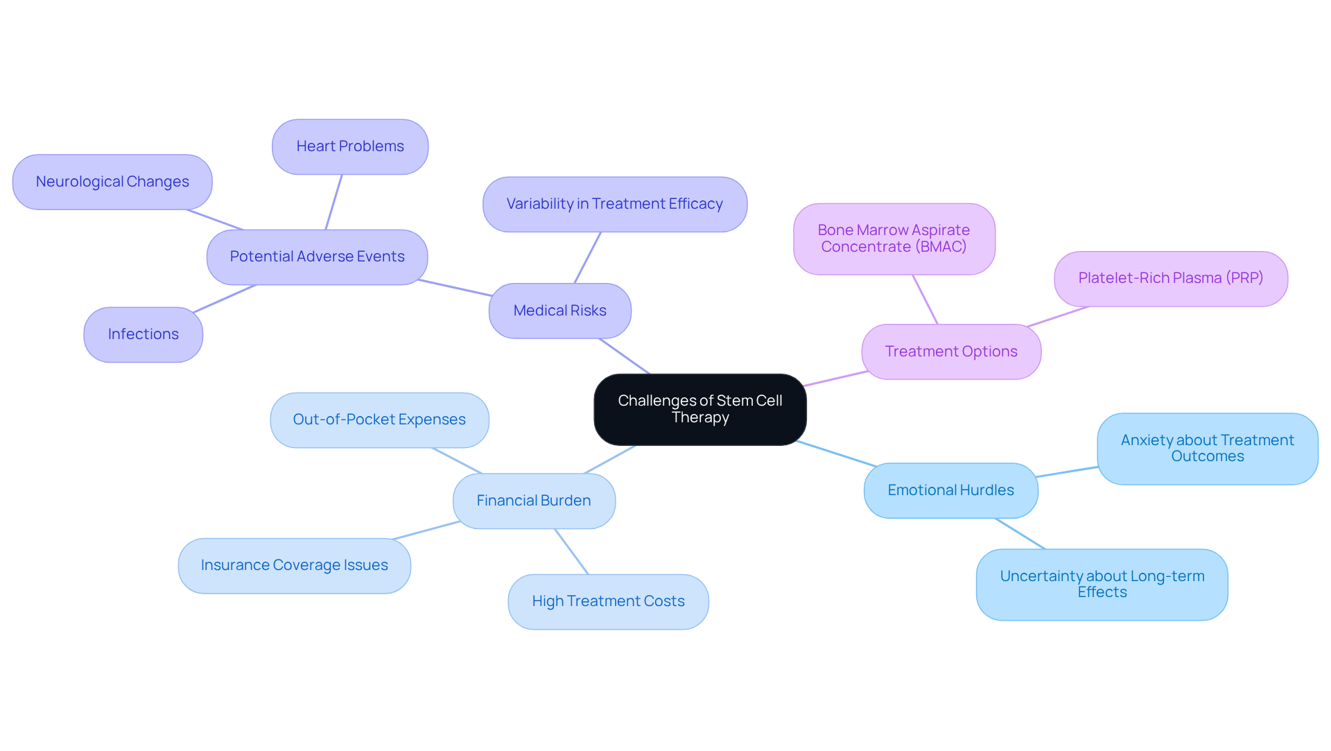 This mindmap illustrates the various challenges faced by patients considering stem cell therapy. Each branch represents a different aspect of the journey, from emotional and financial concerns to specific treatment options. Follow the branches to understand the complexities involved in this innovative medical approach.