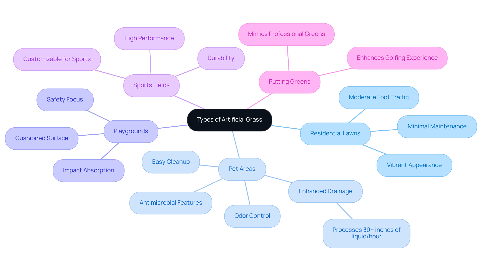 This mindmap starts with the central idea of artificial grass and branches out into different types based on their uses. Each branch represents a specific application, and the sub-branches highlight the unique features and benefits of each type. This structure helps you understand how each type of grass can meet different needs. This mindmap starts with the central idea of artificial grass and branches out into different types based on their uses. Each branch represents a specific application, and the sub-branches highlight the unique features and benefits of each type. This structure helps you understand how each type of grass can meet different needs.