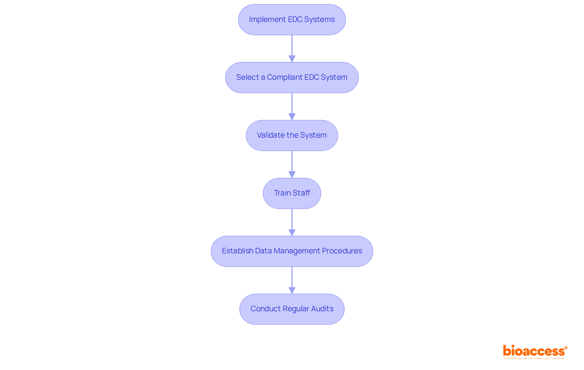 Each box represents a crucial step in the process of implementing EDC systems. Follow the arrows to see how each step leads to the next, ensuring compliance and enhancing trial efficiency.
