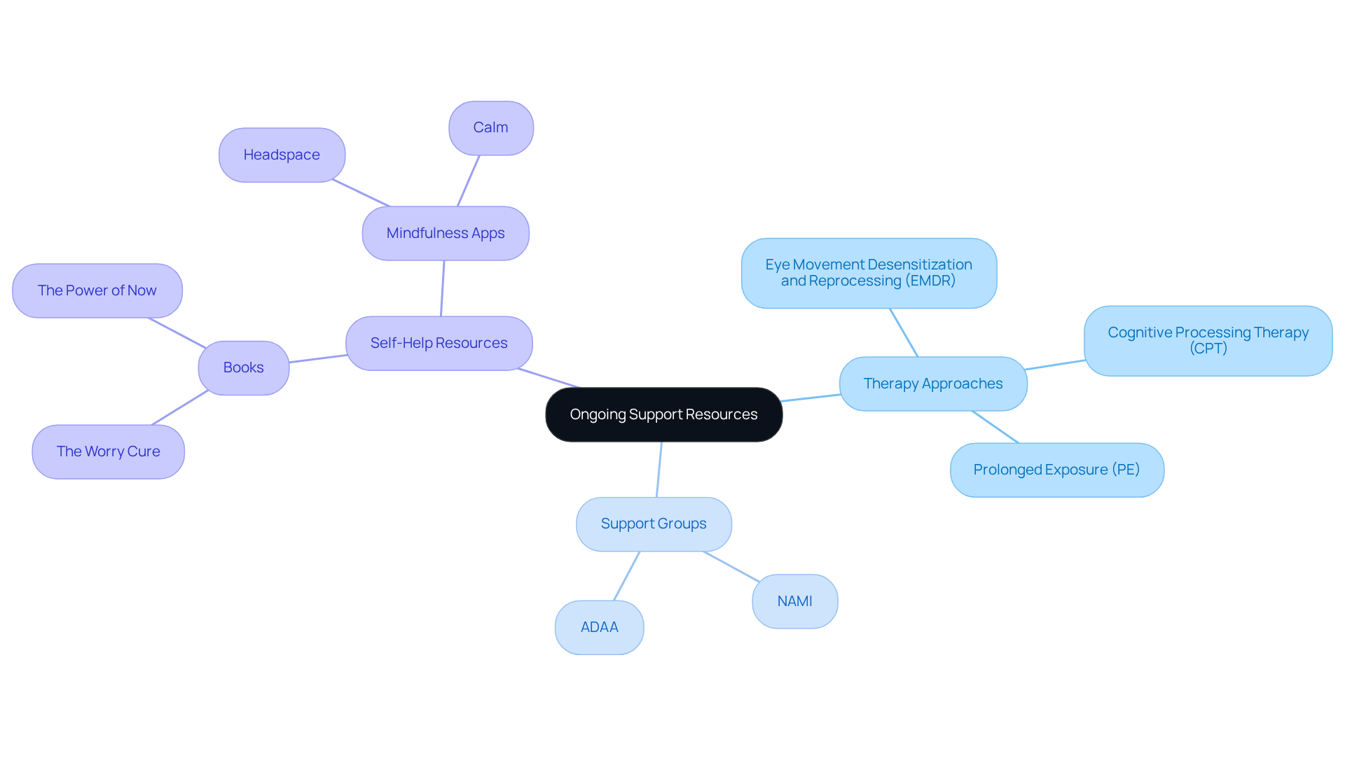 This mindmap shows various resources available for support. Start at the center with 'Ongoing Support Resources', then follow the branches to see different types of help available, from therapy methods to community support and self-help tools.