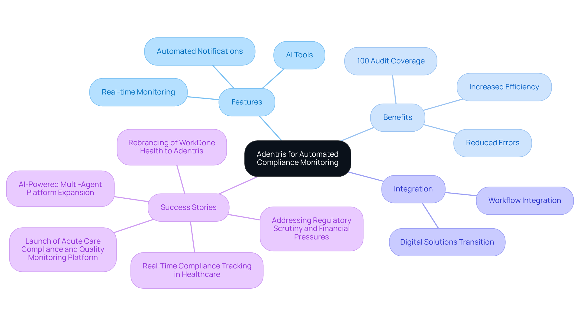 The center represents Adentris, with branches showing its features, benefits, and real-world success stories. Each branch highlights how Adentris can enhance compliance in healthcare. The center represents Adentris, with branches showing its features, benefits, and real-world success stories. Each branch highlights how Adentris can enhance compliance in healthcare.