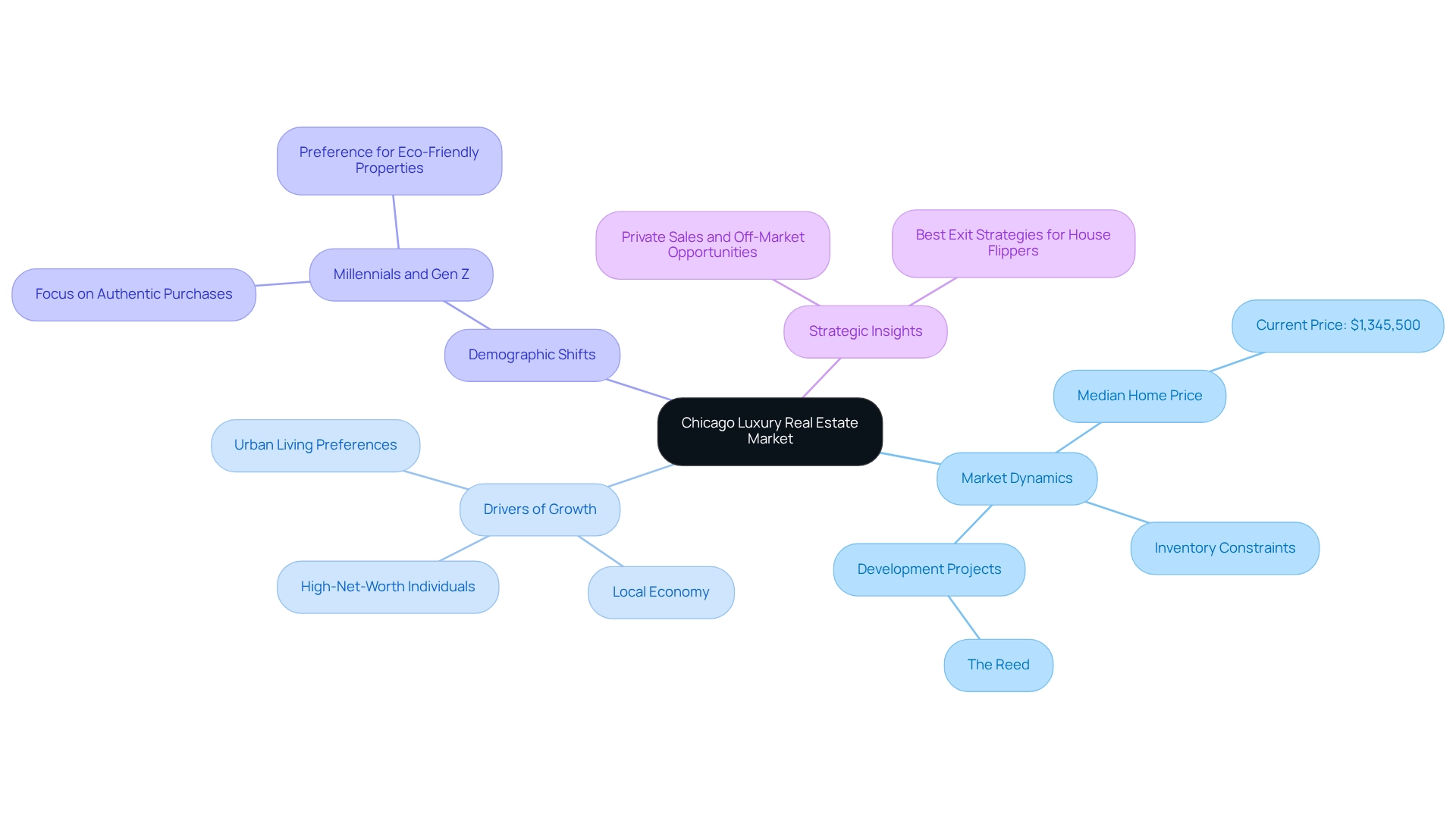 The center represents the Chicago luxury real estate market, with branches showing the key dynamics and factors influencing it. Each branch highlights important themes, making it easy to see how they connect and impact the market.
