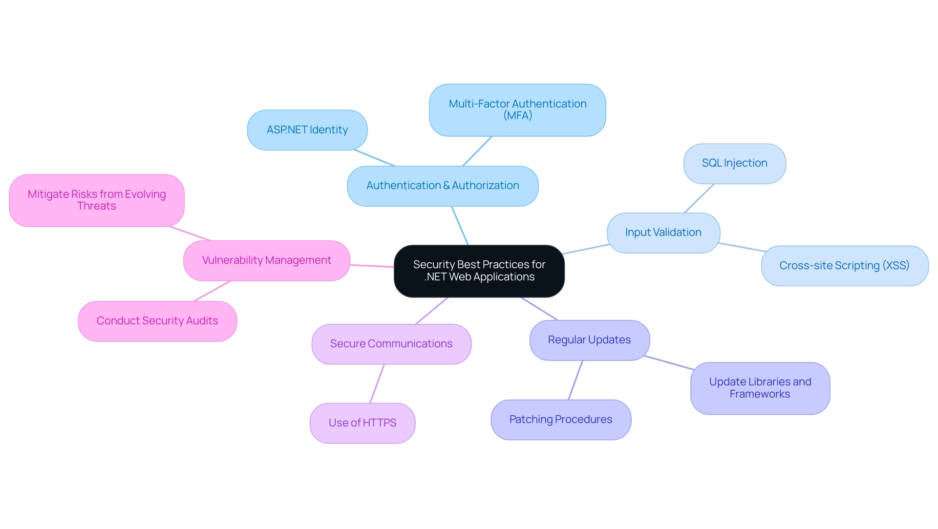 The central node represents the overall topic, with branches showing categories of best practices and their respective subcategories.