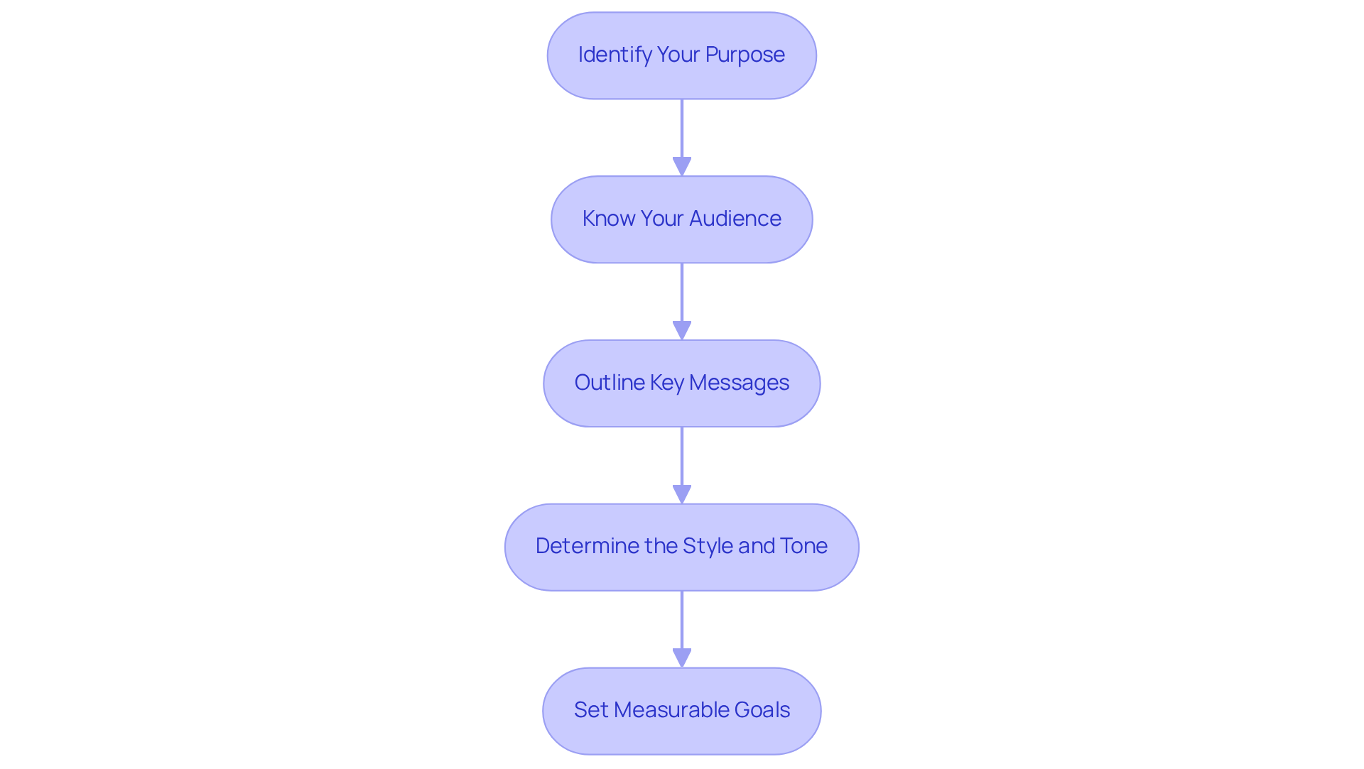 Each box represents a crucial step in defining your video production goals. Follow the arrows to see how each step connects and builds upon the previous one, guiding you through the process.
