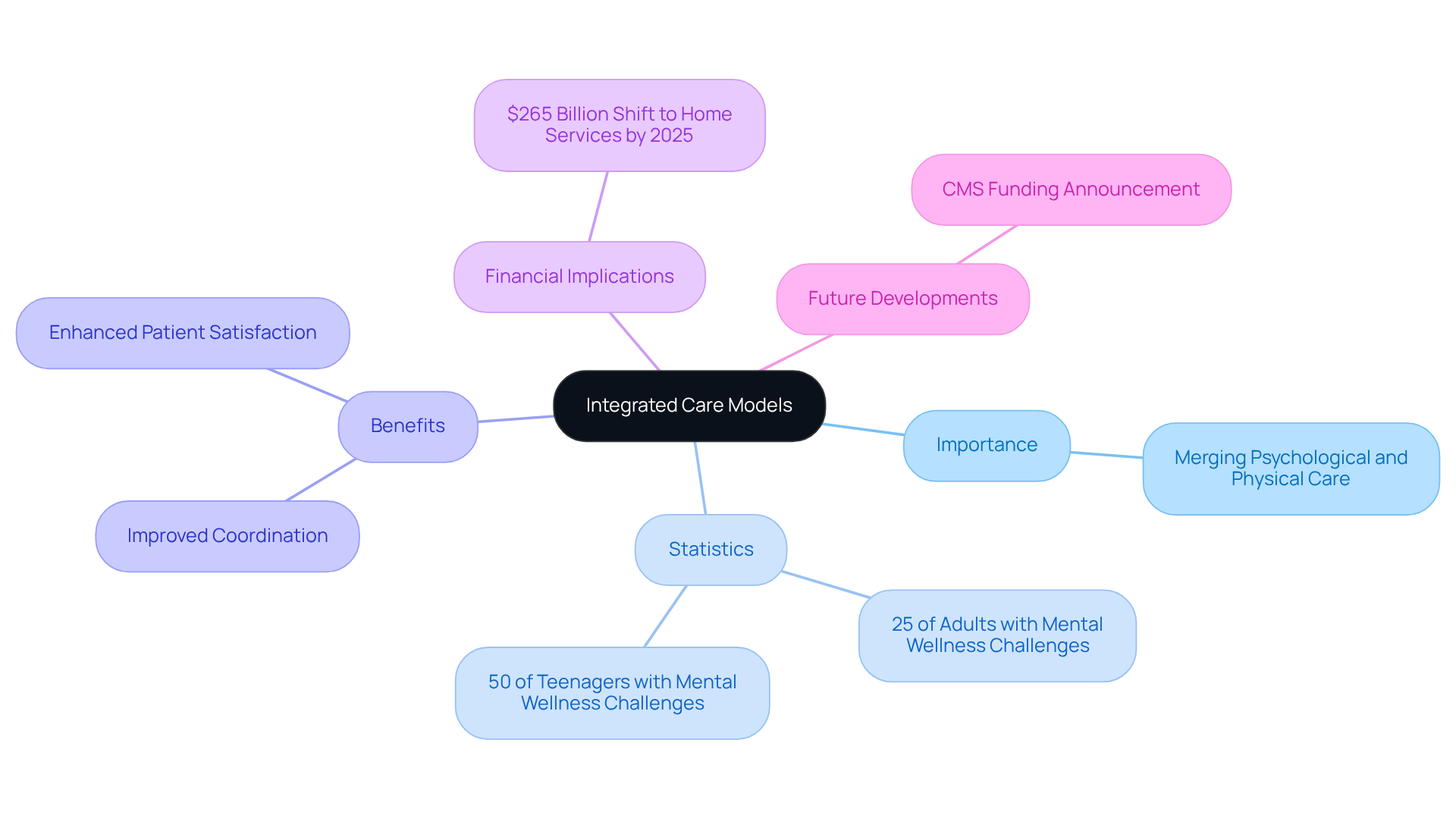 The central node represents the main topic, while the branches show related areas of importance. Each branch contains key points that elaborate on how integrated care models enhance patient outcomes.