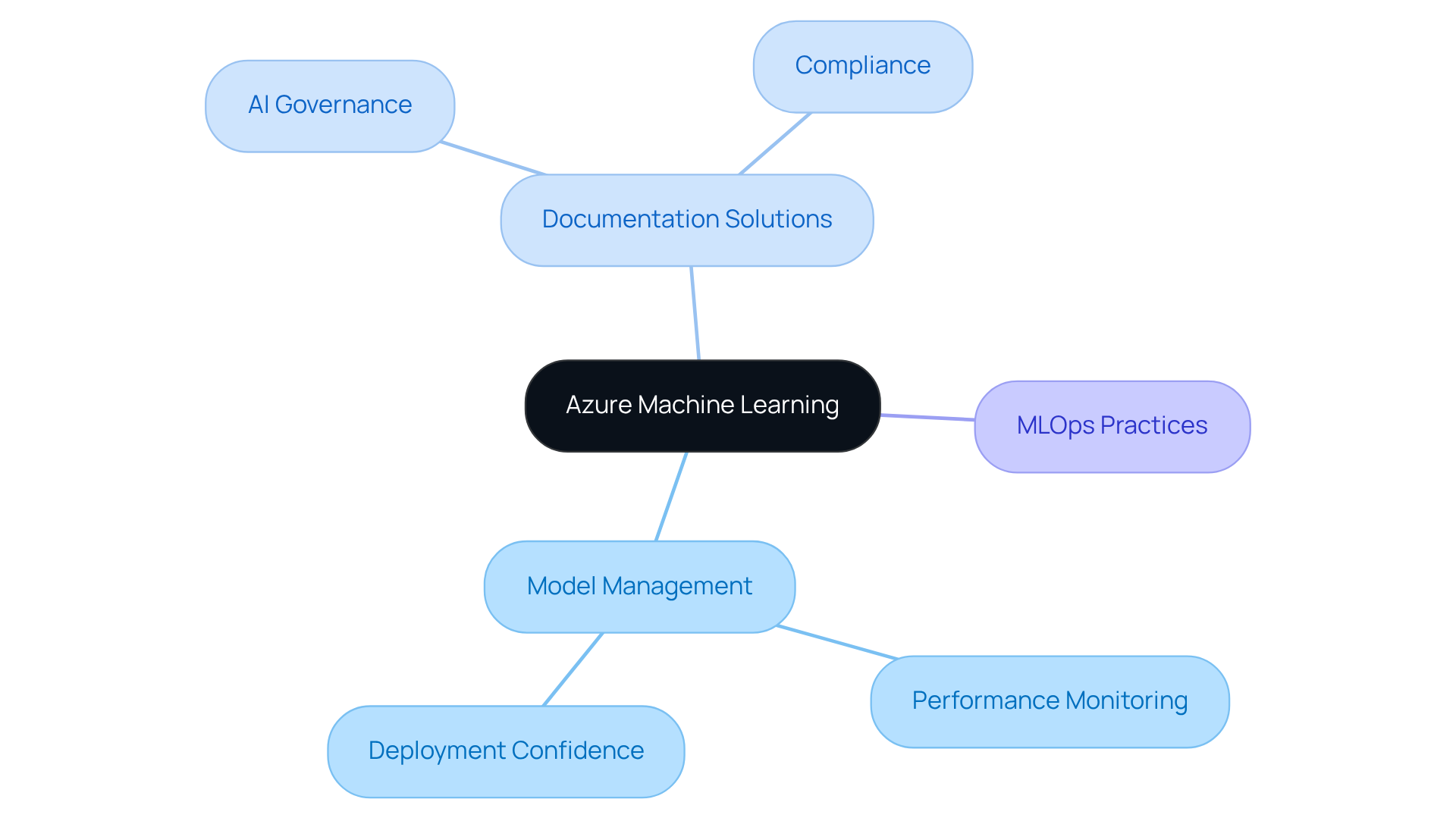 Start at the center with Azure Machine Learning, then explore the branches to see how each feature supports model management and compliance in AI development.