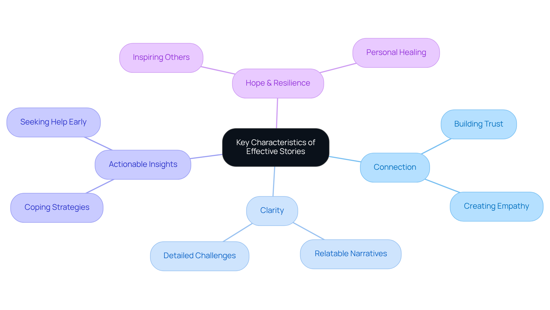 Start at the center with the main theme of effective stories, then follow the branches to explore how connection, clarity, actionable insights, and hope contribute to their impact. Each branch represents a key characteristic, with further details to help you understand what makes a story resonate.