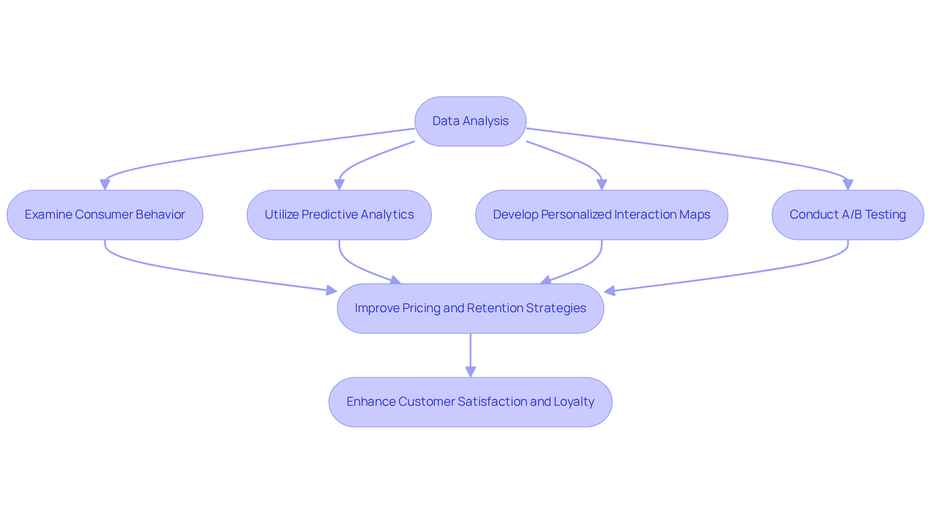 Follow the arrows to see how data analysis leads to improved pricing and retention strategies. Each step builds on the previous one, showing how businesses can enhance customer satisfaction and loyalty.