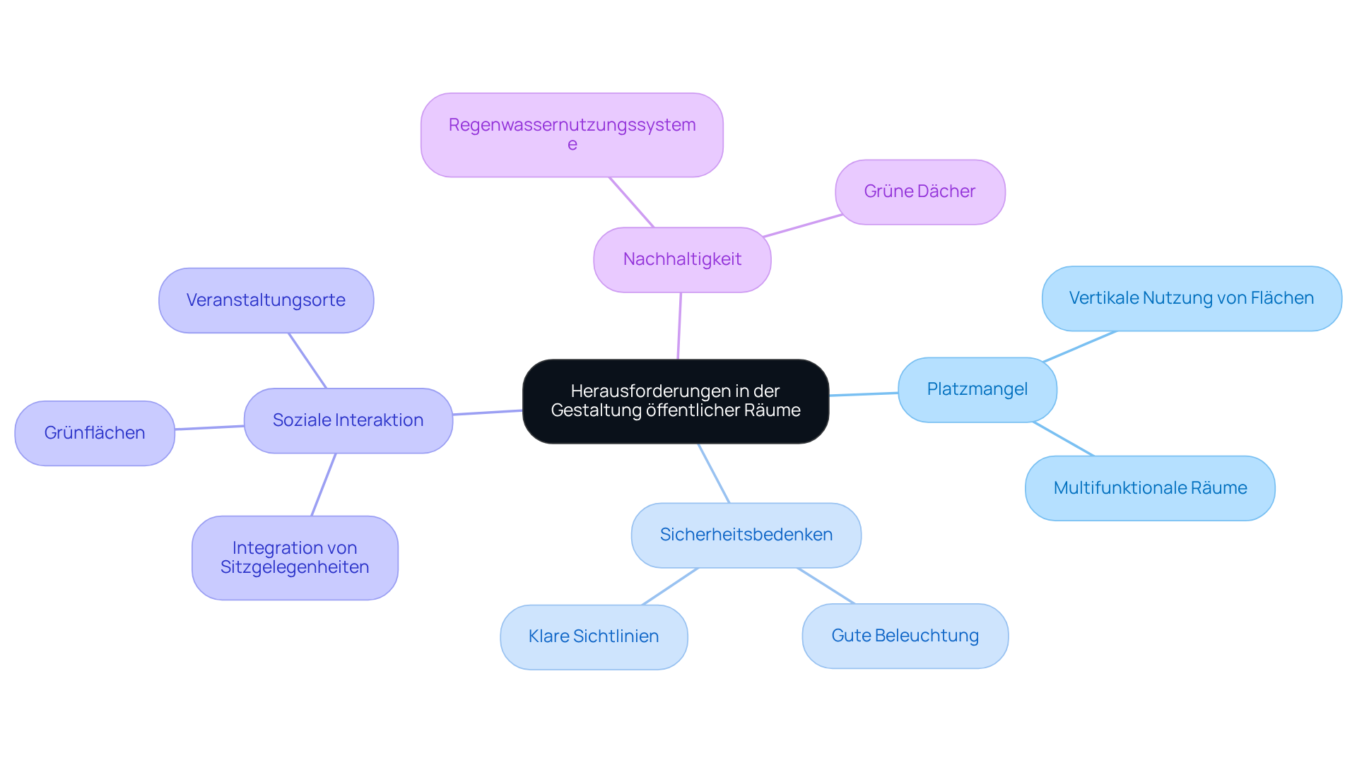 Im Zentrum steht die Hauptthematik, von der aus die Herausforderungen und deren Lösungen abzweigen. Jeder Ast repräsentiert eine Herausforderung, während die Unteräste die Lösungen darstellen. So können Sie leicht nachvollziehen, wie die verschiedenen Aspekte miteinander verbunden sind.