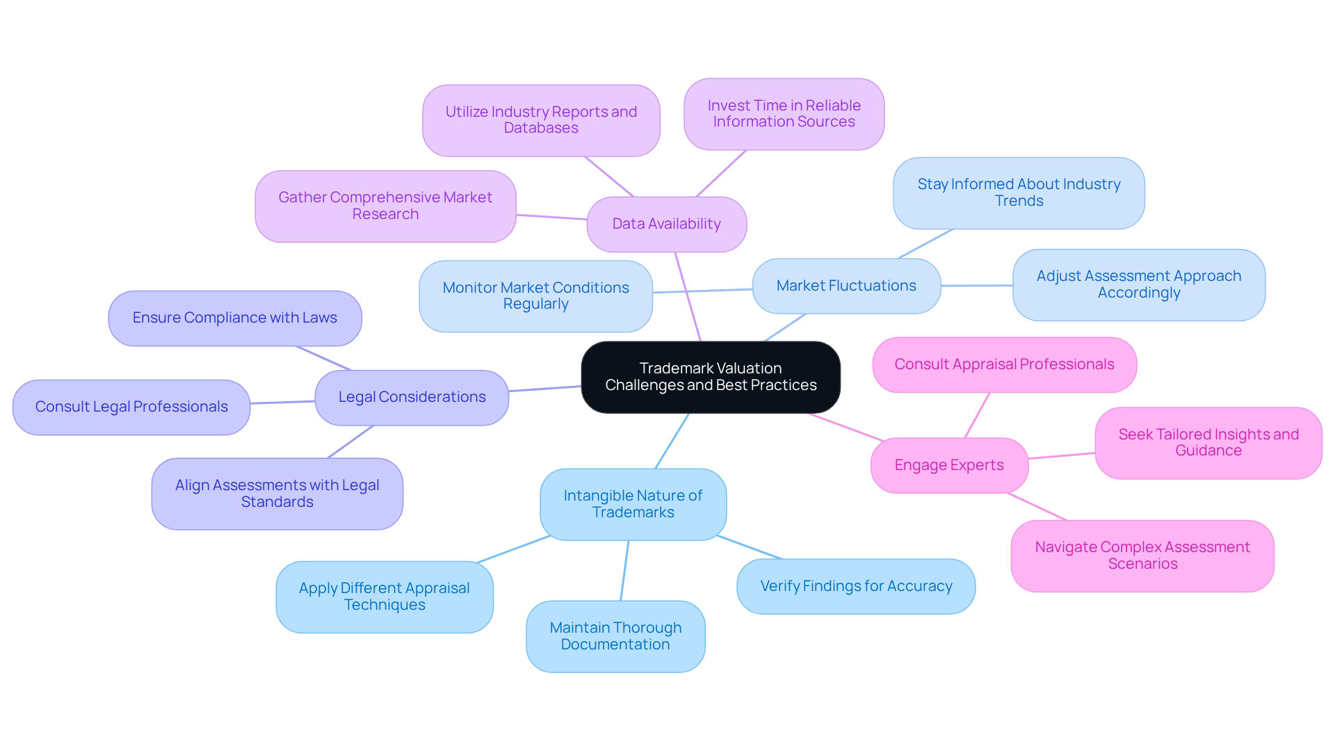 This mindmap illustrates the key challenges faced in trademark valuation and the best practices to address them. Each branch represents a challenge, and the sub-branches provide actionable insights to navigate these challenges effectively.