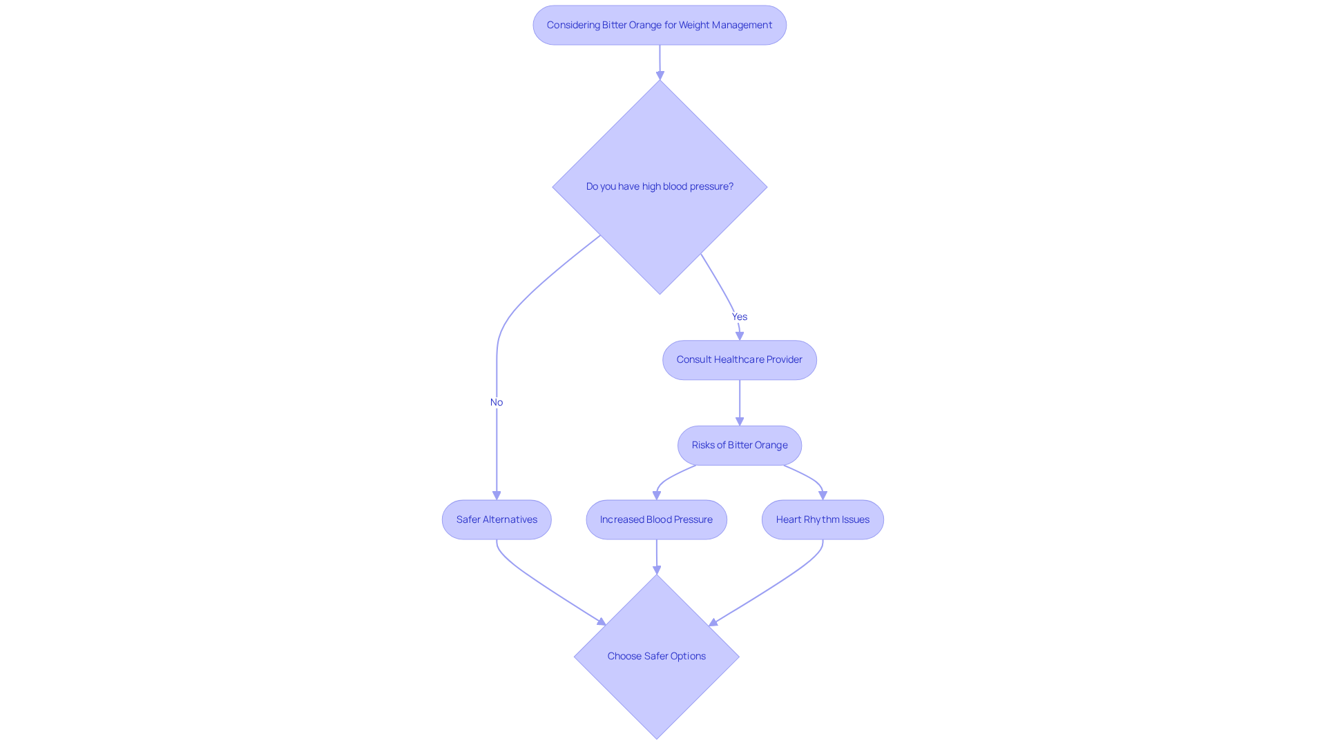This flowchart guides you through the considerations of using bitter orange if you have high blood pressure. Follow the arrows to see the steps and decisions based on your health status. This flowchart guides you through the considerations of using bitter orange if you have high blood pressure. Follow the arrows to see the steps and decisions based on your health status.