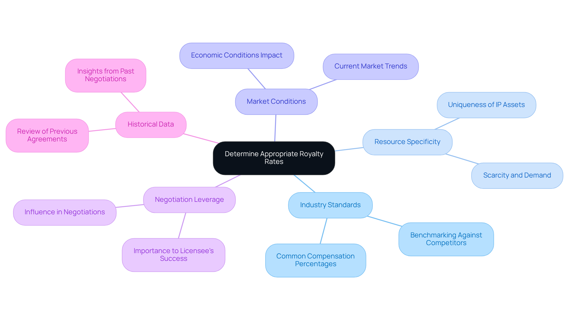 This mindmap illustrates the key factors to consider when determining royalty rates for intellectual property. Each branch represents a different factor, and you can explore how they relate to the central idea of setting appropriate rates. This mindmap illustrates the key factors to consider when determining royalty rates for intellectual property. Each branch represents a different factor, and you can explore how they relate to the central idea of setting appropriate rates.